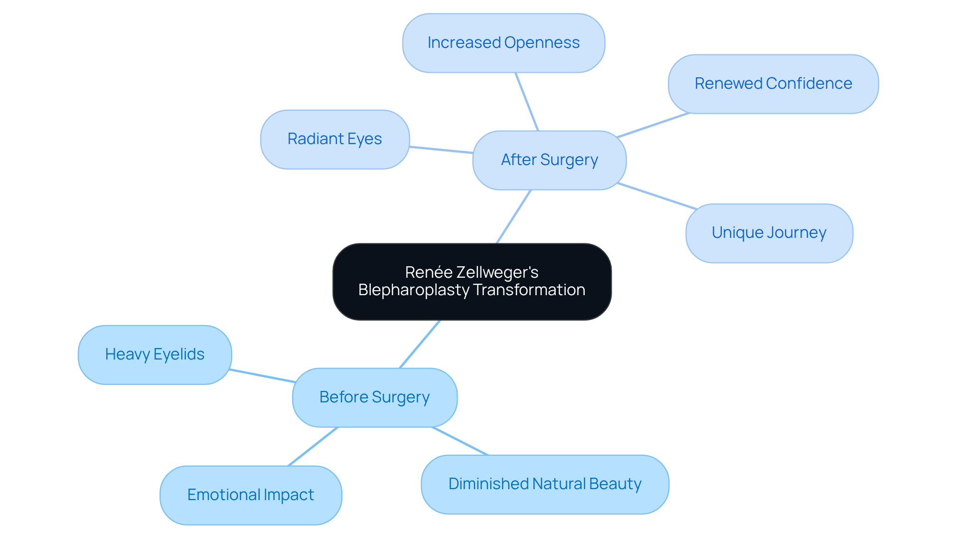 This mindmap illustrates the changes Renée Zellweger experienced before and after her eyelid surgery. The central idea is her transformation, with branches showing the key aspects of her appearance and emotional state before and after the procedure. Each branch helps you understand how the surgery impacted her overall look and confidence. This mindmap illustrates the changes Renée Zellweger experienced before and after her eyelid surgery. The central idea is her transformation, with branches showing the key aspects of her appearance and emotional state before and after the procedure. Each branch helps you understand how the surgery impacted her overall look and confidence.