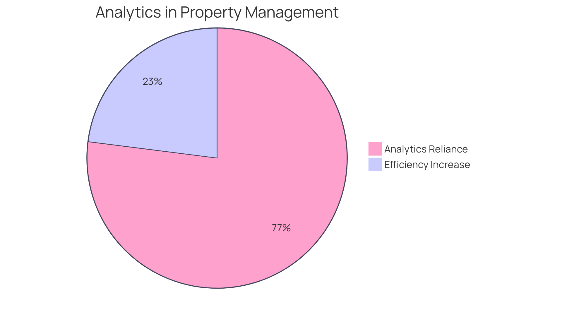 The blue slice shows the percentage of asset managers using analytics, while the green slice represents the increase in efficiency from monitoring key metrics. Together, they highlight the importance of analytics in property management.