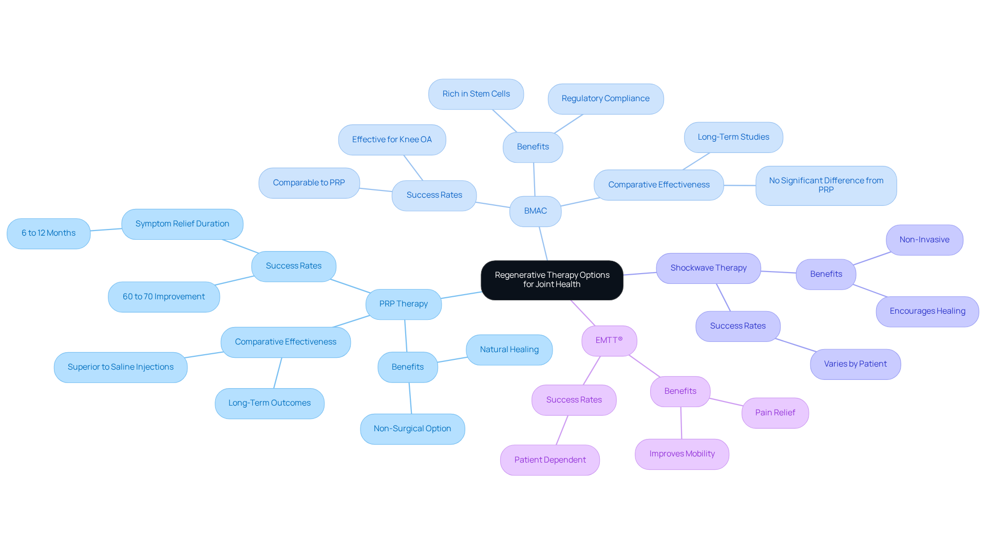 This mindmap illustrates various regenerative therapies available for joint health. Each branch represents a different treatment option, with sub-branches providing details about their benefits and effectiveness. Follow the branches to explore how these therapies can help improve joint function and alleviate pain. This mindmap illustrates various regenerative therapies available for joint health. Each branch represents a different treatment option, with sub-branches providing details about their benefits and effectiveness. Follow the branches to explore how these therapies can help improve joint function and alleviate pain.
