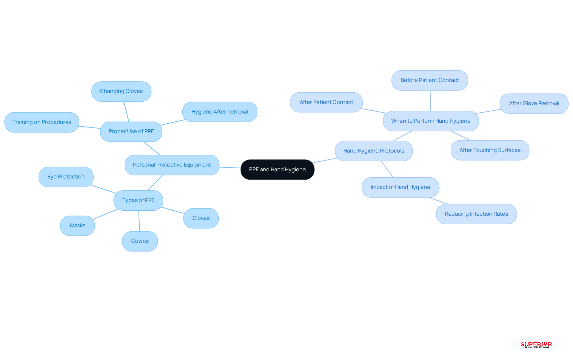 Start at the center with the main topic, then follow the branches to explore types of PPE, their proper use, and essential hand hygiene practices. Each branch shows how these elements contribute to a safer healthcare environment.