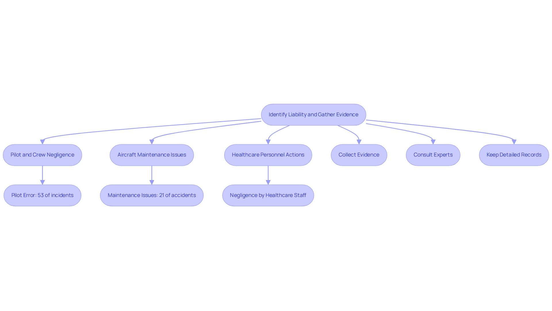 This flowchart guides you through understanding liability in a medical flight crash. Start at the top with the main areas of potential negligence, then follow the arrows down to see the steps you can take to gather evidence and seek justice. Each box represents a key point or action to consider.