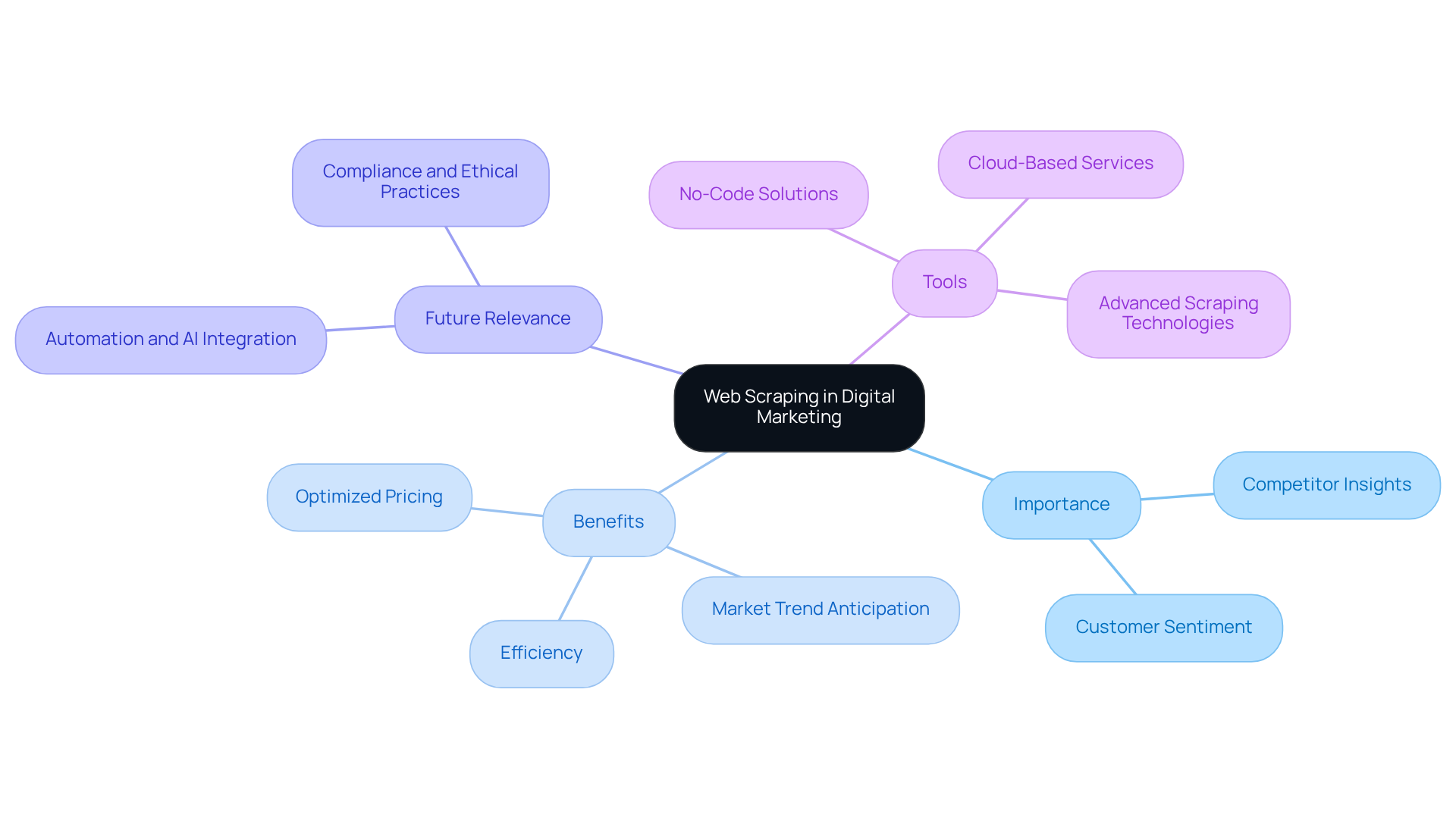 The central node represents web scraping, while the branches show its importance, benefits, future relevance, and tools. Each branch connects to specific points that elaborate on how web scraping impacts digital marketing strategies. The central node represents web scraping, while the branches show its importance, benefits, future relevance, and tools. Each branch connects to specific points that elaborate on how web scraping impacts digital marketing strategies.
