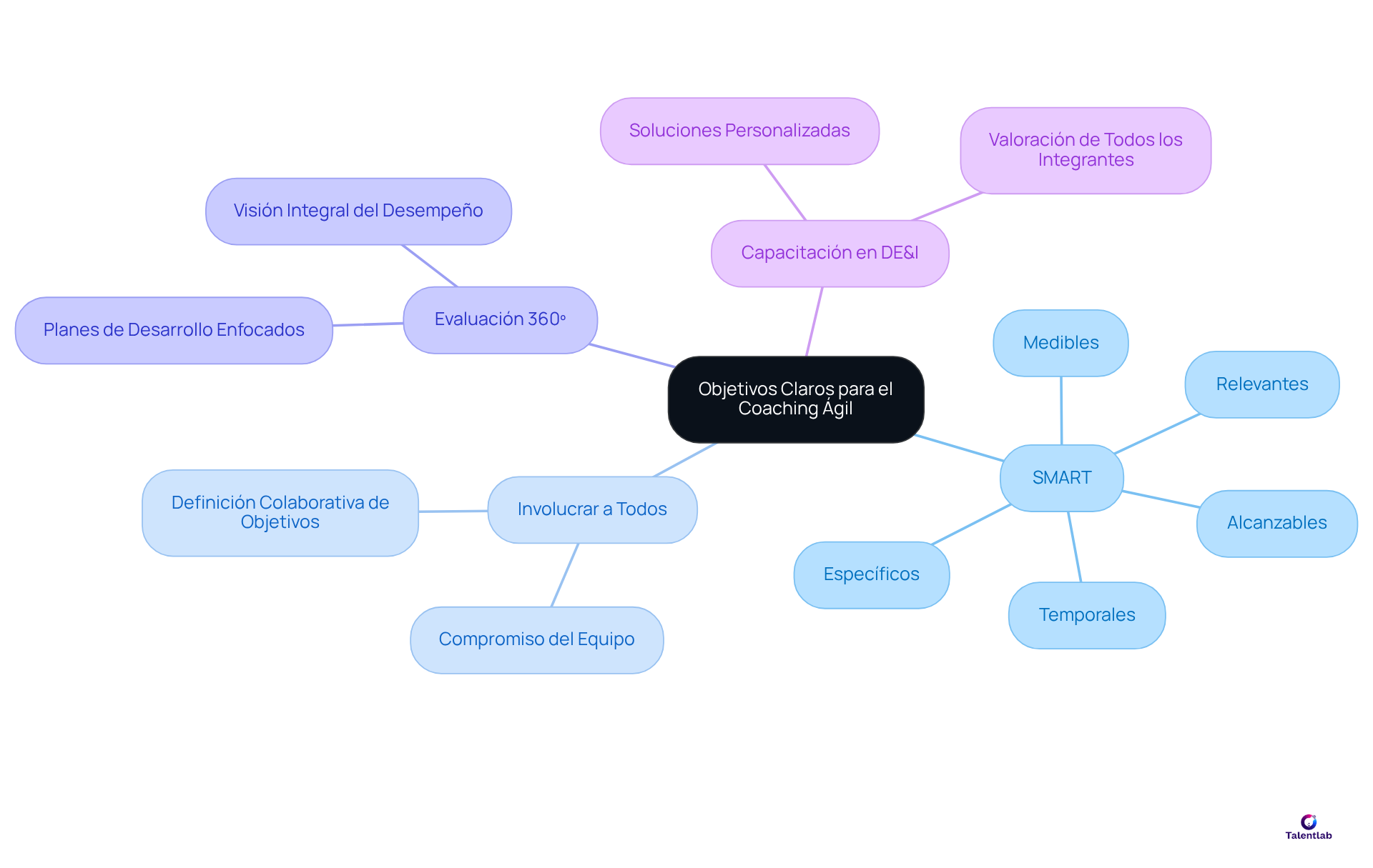 Este mapa mental muestra cómo establecer objetivos claros puede mejorar el coaching ágil. Cada rama representa un aspecto importante, y puedes seguir las sub-ramas para entender mejor cada componente y su relación con el éxito del coaching.