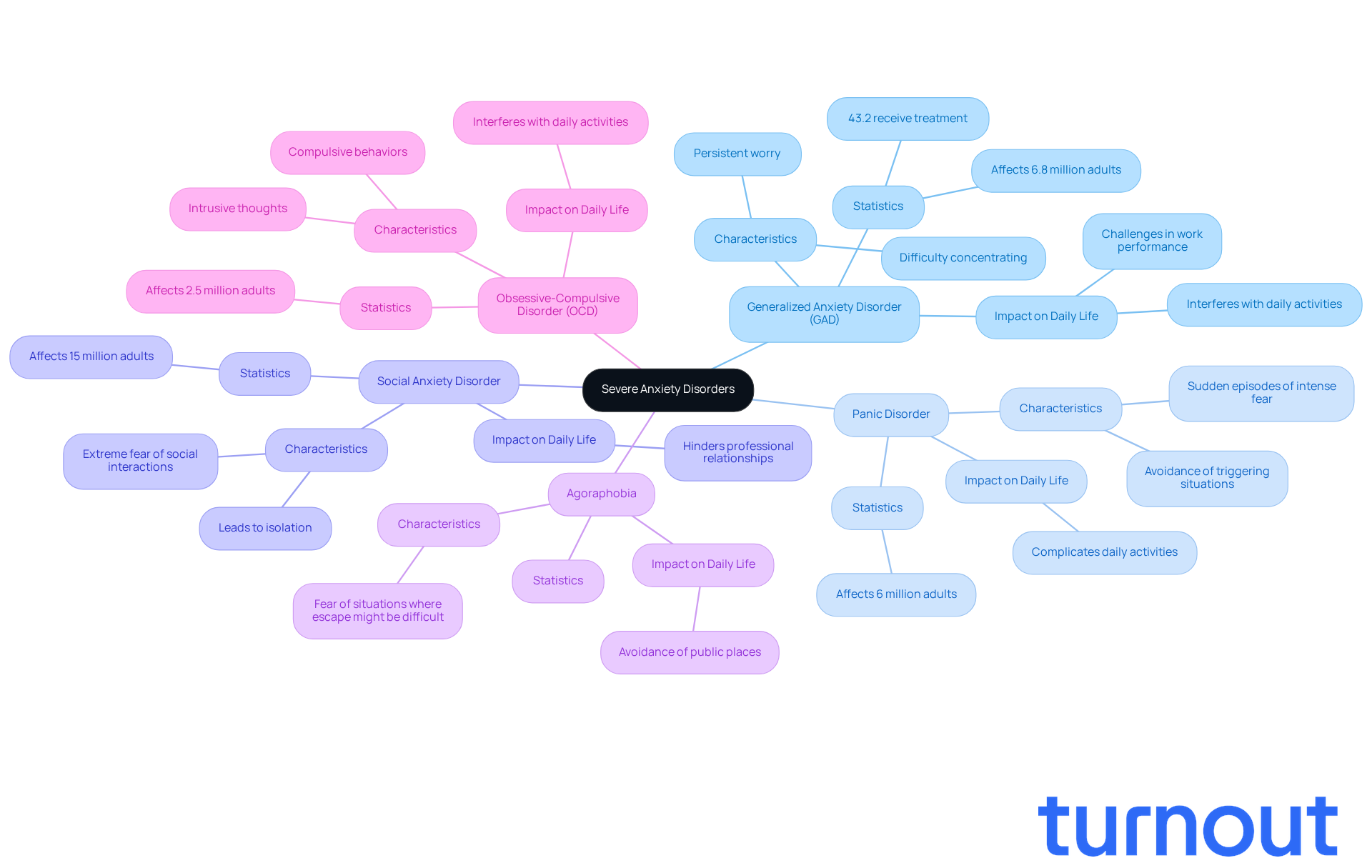 The central node represents severe anxiety disorders, with branches showing specific types. Each branch includes details about the disorder, such as its characteristics and prevalence, helping you understand how they relate to severe disabilities.