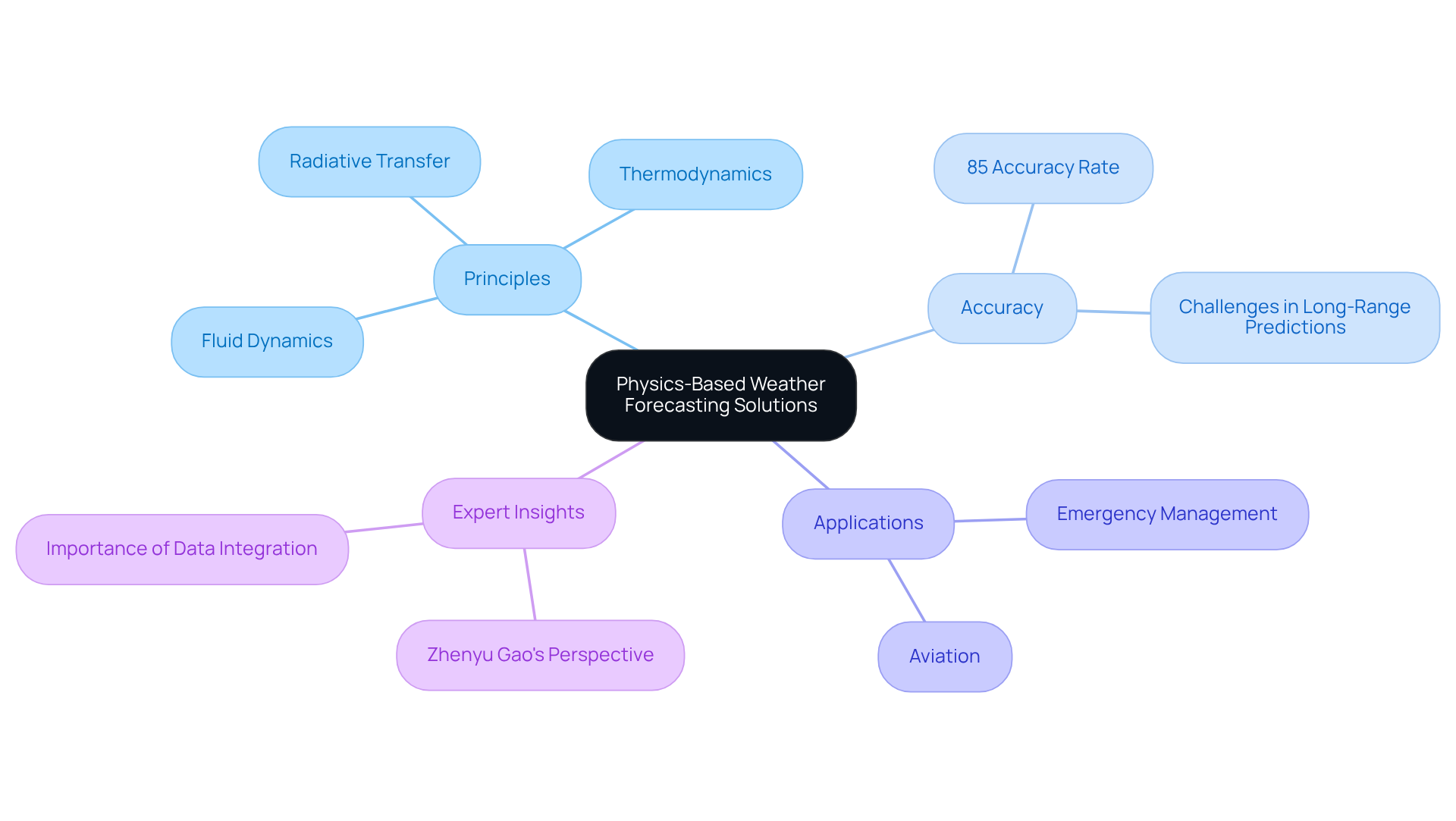 Each branch represents a key aspect of physics-based weather forecasting. The central idea connects to principles, accuracy, practical applications, and insights from experts, illustrating how they all relate to enhancing weather prediction. Each branch represents a key aspect of physics-based weather forecasting. The central idea connects to principles, accuracy, practical applications, and insights from experts, illustrating how they all relate to enhancing weather prediction.