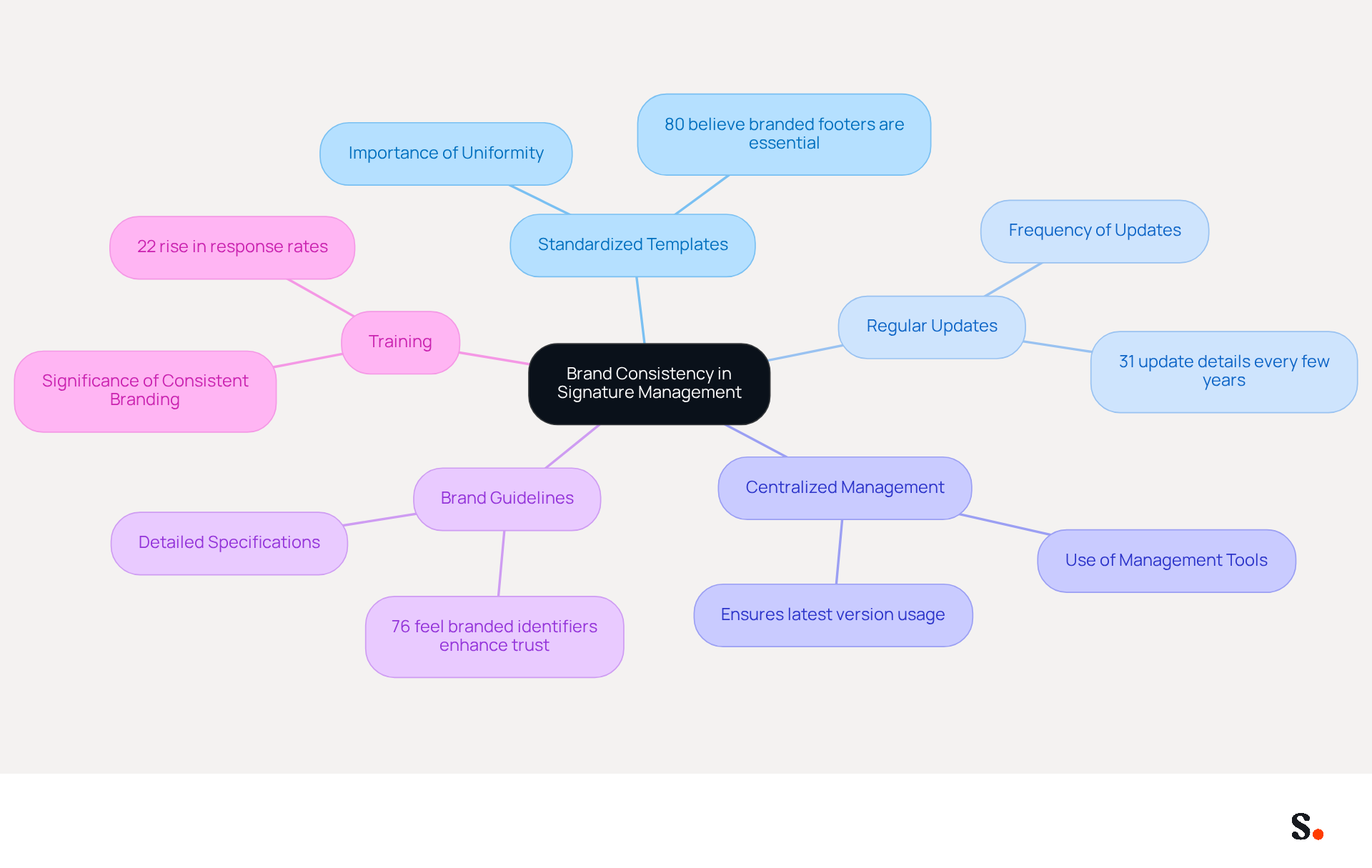 This mindmap starts with the main idea of maintaining brand consistency in CEO signatures. Each branch represents a different guideline, and the sub-branches provide additional details or statistics that support the importance of each guideline. Follow the branches to see how each strategy contributes to a cohesive brand image. This mindmap starts with the main idea of maintaining brand consistency in CEO signatures. Each branch represents a different guideline, and the sub-branches provide additional details or statistics that support the importance of each guideline. Follow the branches to see how each strategy contributes to a cohesive brand image.
