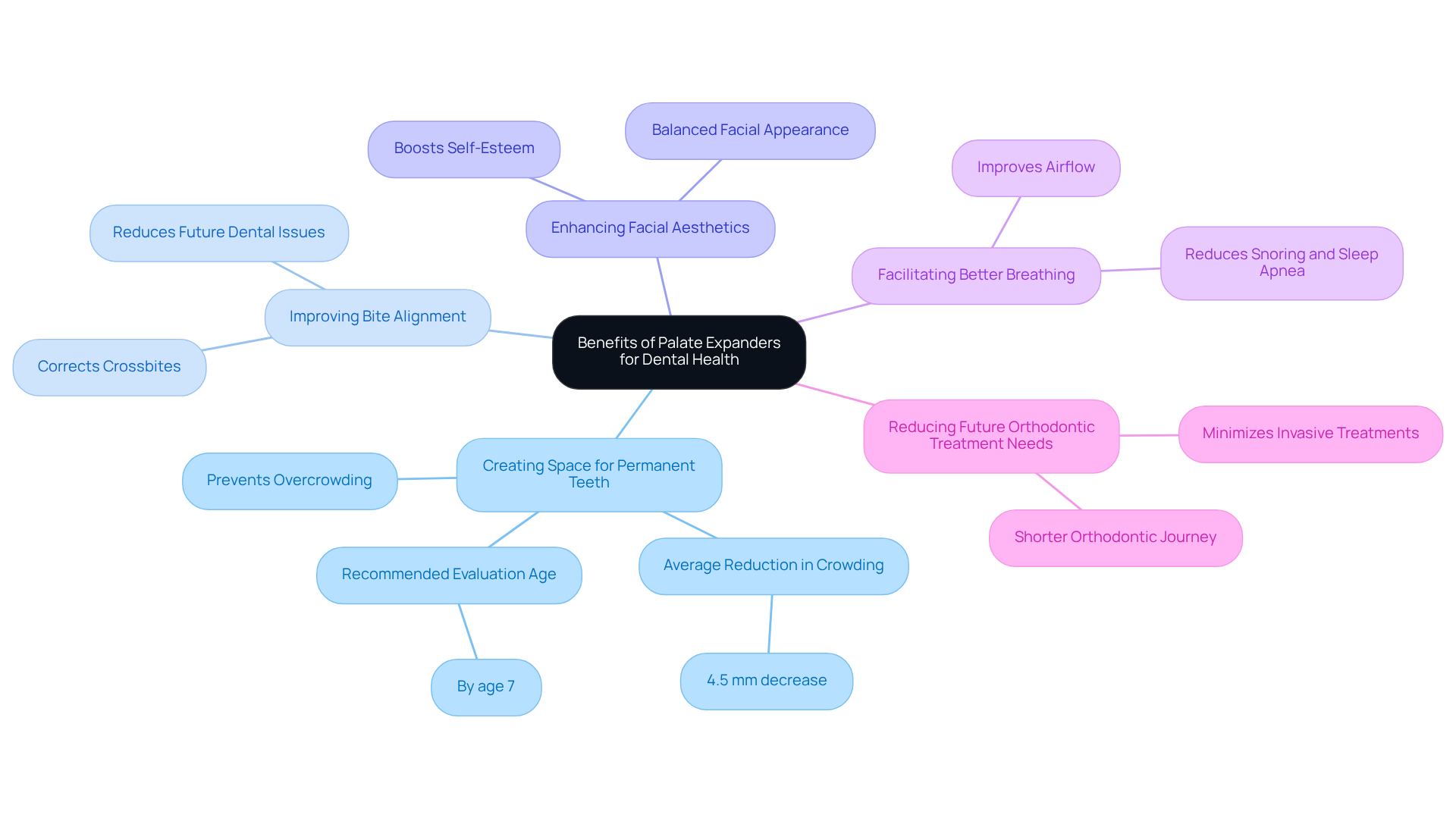 This mindmap shows the key benefits of using palate expanders for your child's dental health. Each branch represents a different advantage, helping you see how they all connect to improve your child's overall dental experience and future health. This mindmap shows the key benefits of using palate expanders for your child's dental health. Each branch represents a different advantage, helping you see how they all connect to improve your child's overall dental experience and future health.
