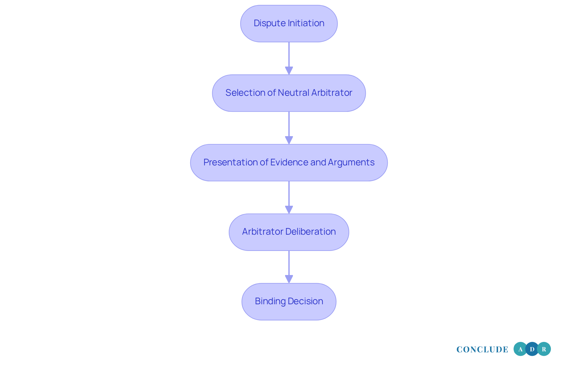 Each box represents a key step in arbitration. Follow the arrows to see how a dispute progresses through the process until a binding decision is made.