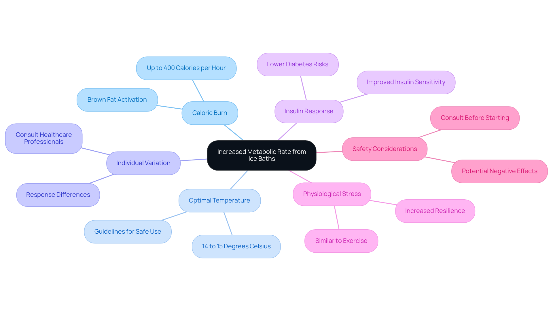 The central idea represents the main benefit of ice baths, with branches illustrating various aspects like caloric burn and safety. Follow the branches to explore how each area contributes to the overall topic.
