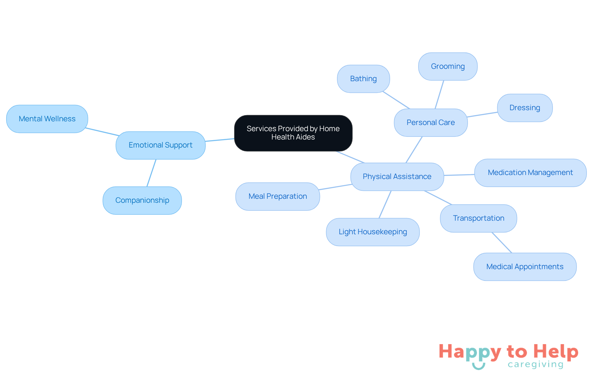 The central node represents the main topic, while the branches show different types of services. Emotional support is crucial for mental wellness, and physical assistance helps with daily living tasks. The central node represents the main topic, while the branches show different types of services. Emotional support is crucial for mental wellness, and physical assistance helps with daily living tasks.