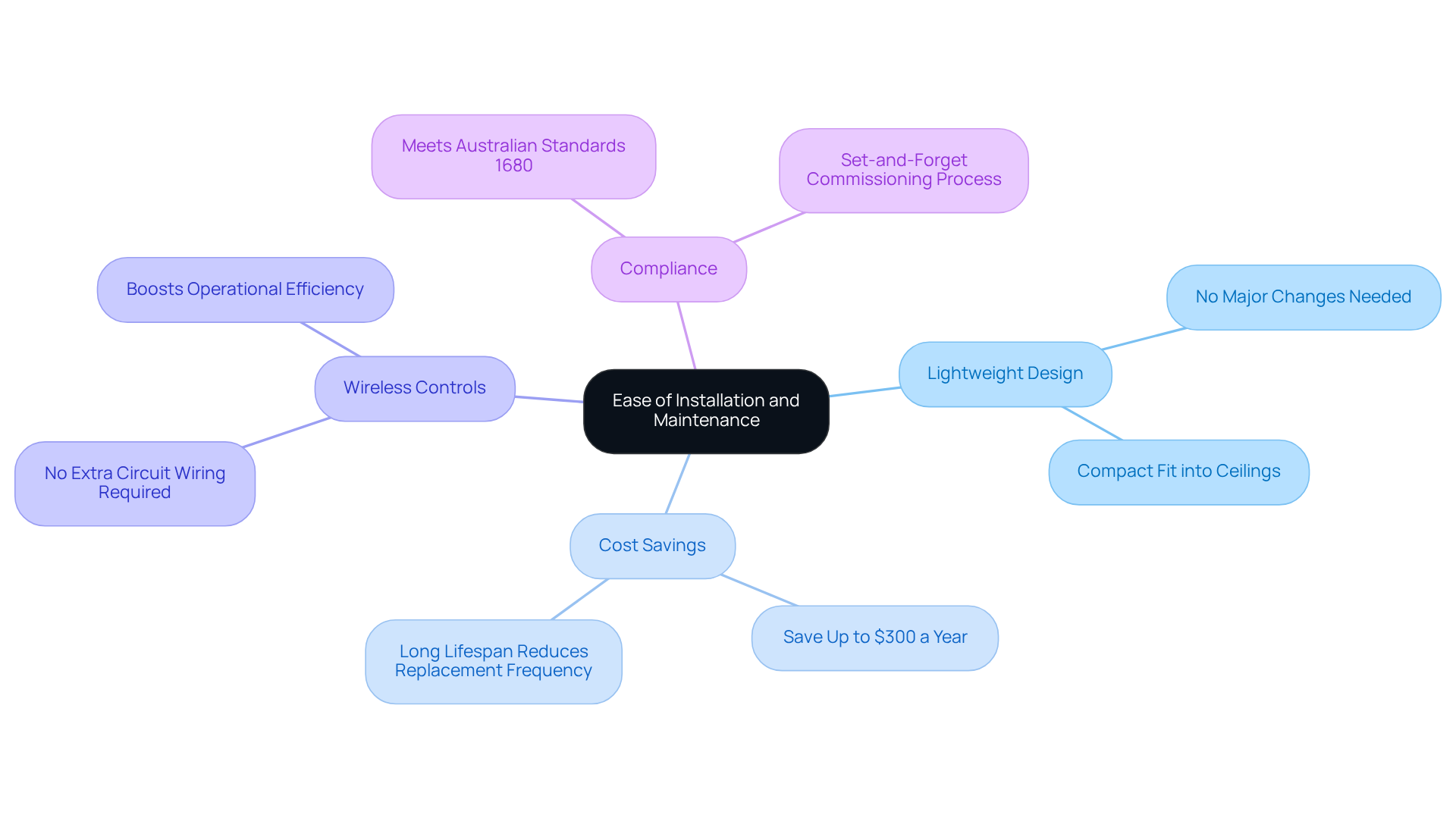 10 Benefits of LED Downlight Recessed Lighting for Building Owners