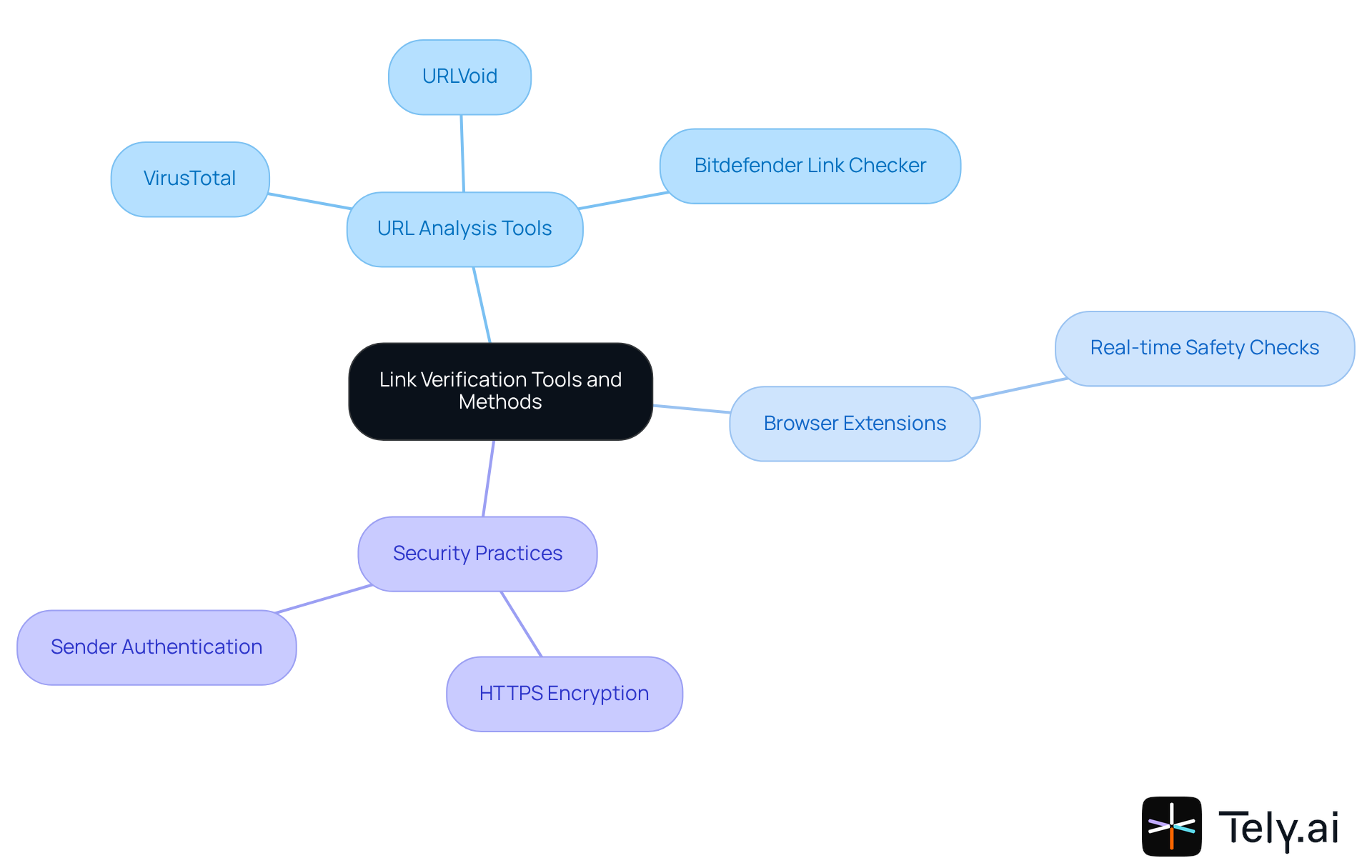 Start at the center with the main topic of link verification, then explore the branches to see different tools and methods that enhance online safety. Each branch represents a category of tools or practices that contribute to a secure online experience. Start at the center with the main topic of link verification, then explore the branches to see different tools and methods that enhance online safety. Each branch represents a category of tools or practices that contribute to a secure online experience.