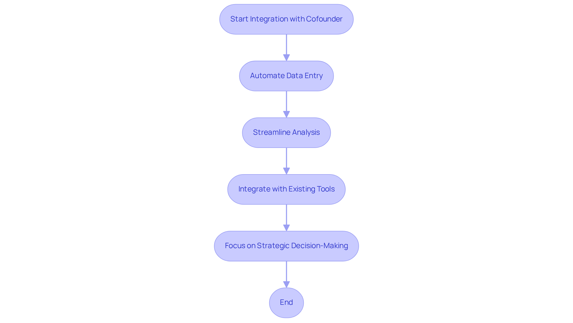 Follow the arrows to see how integrating Cofounder transforms startup operations - from automating data entry to enabling strategic focus. Follow the arrows to see how integrating Cofounder transforms startup operations - from automating data entry to enabling strategic focus.