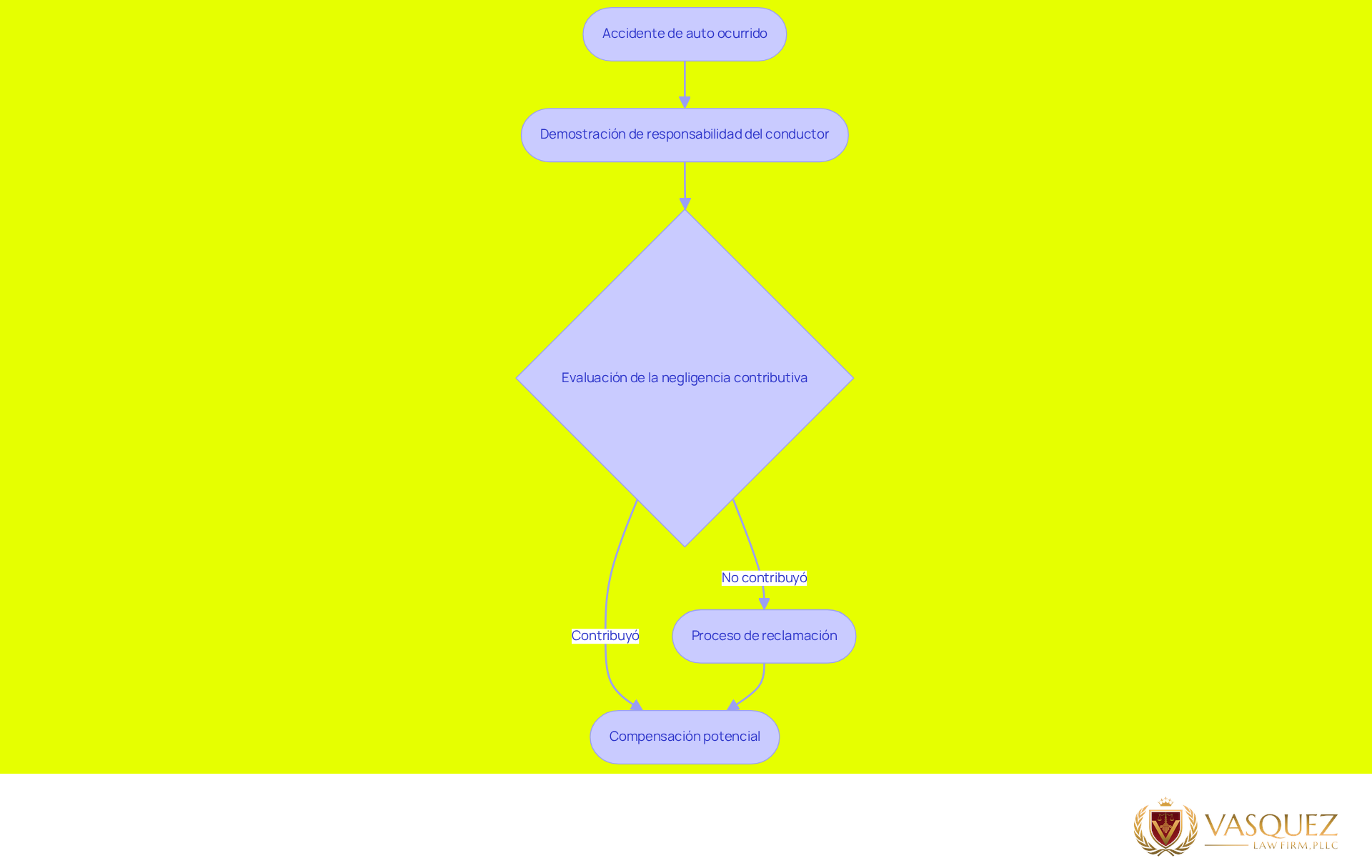 Cada cuadro representa un paso en el proceso legal. Las flechas indican cómo un paso lleva al siguiente, ayudando a entender el camino hacia la compensación tras un accidente. Cada cuadro representa un paso en el proceso legal. Las flechas indican cómo un paso lleva al siguiente, ayudando a entender el camino hacia la compensación tras un accidente.