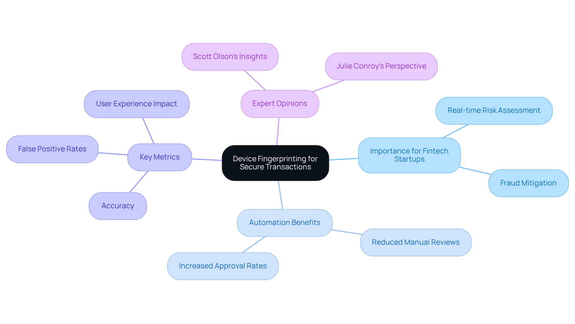 The central node represents the main topic, while the branches show related areas of importance. Each sub-branch provides specific details, helping you understand how device fingerprinting tools contribute to secure transactions.