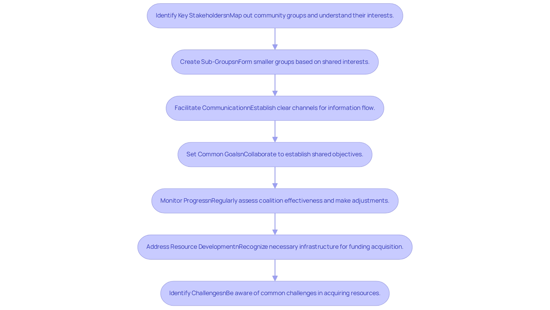 Each box represents a step in the strategy implementation process, with arrows indicating the order of actions.