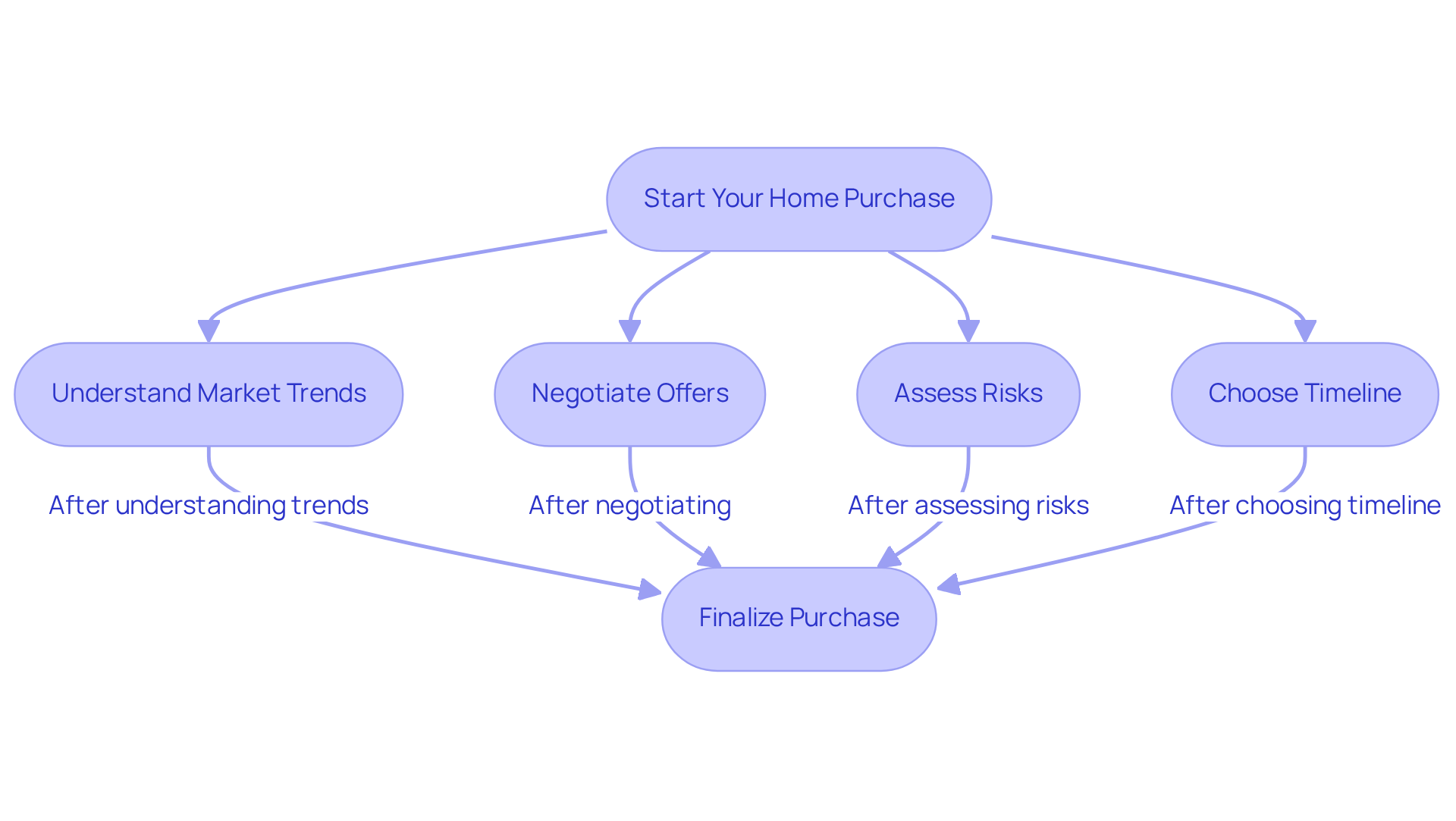 Follow the arrows to see the steps in buying a home. Each box represents a key stage in the process, guiding you from understanding the market to making your final decision.