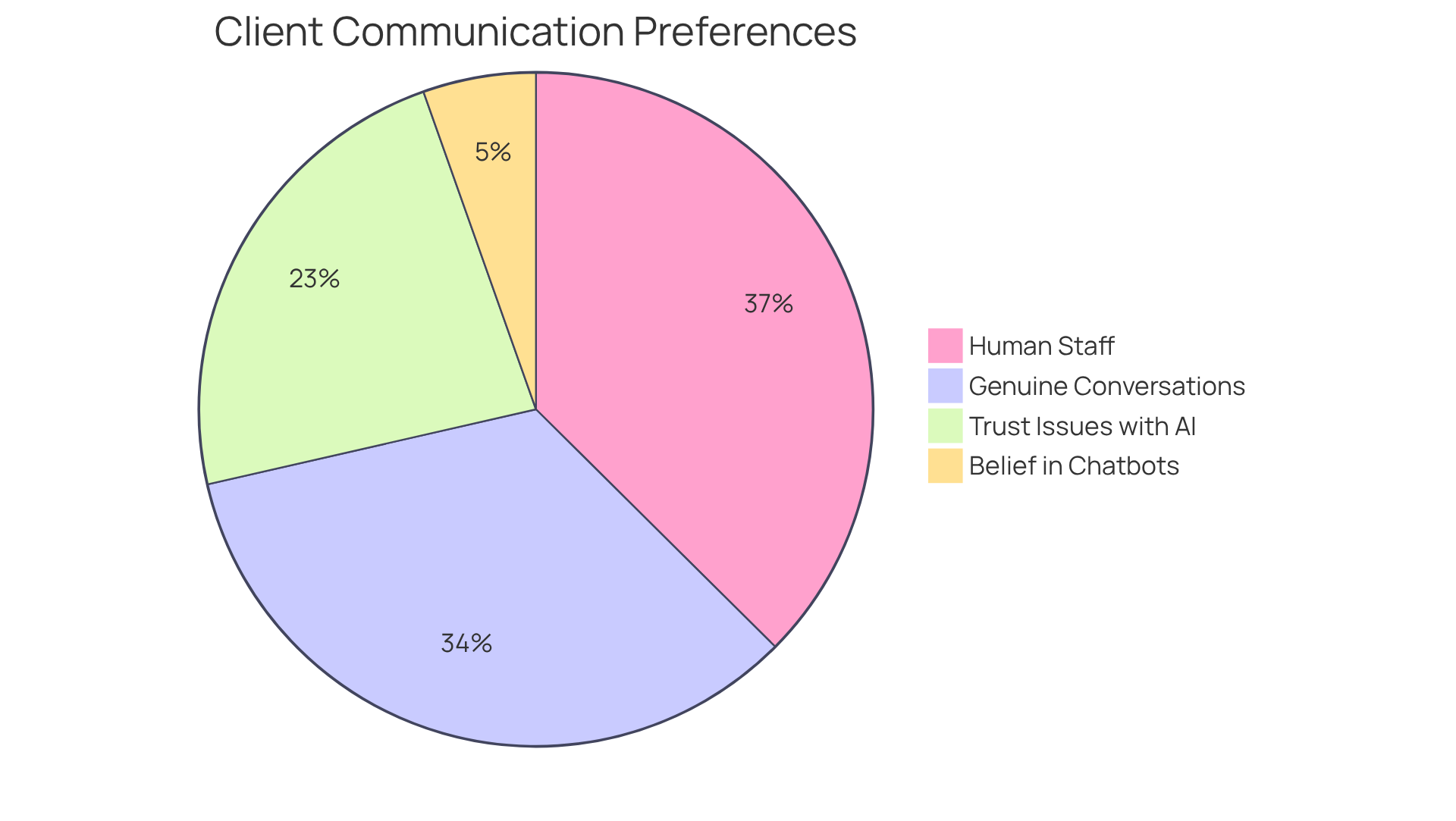 Each slice of the pie shows how much customers value different aspects of communication when choosing an attorney. A larger slice means more people prefer that option.