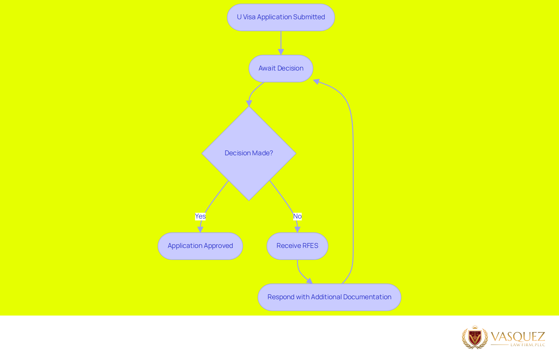 This flowchart shows the steps involved in applying for a U Visa. Start at the top with your application submission, then follow the arrows to see what happens next. If you receive a request for more information, you need to respond before moving forward. Each step is crucial for your application, so make sure to stay informed and act promptly! This flowchart shows the steps involved in applying for a U Visa. Start at the top with your application submission, then follow the arrows to see what happens next. If you receive a request for more information, you need to respond before moving forward. Each step is crucial for your application, so make sure to stay informed and act promptly!