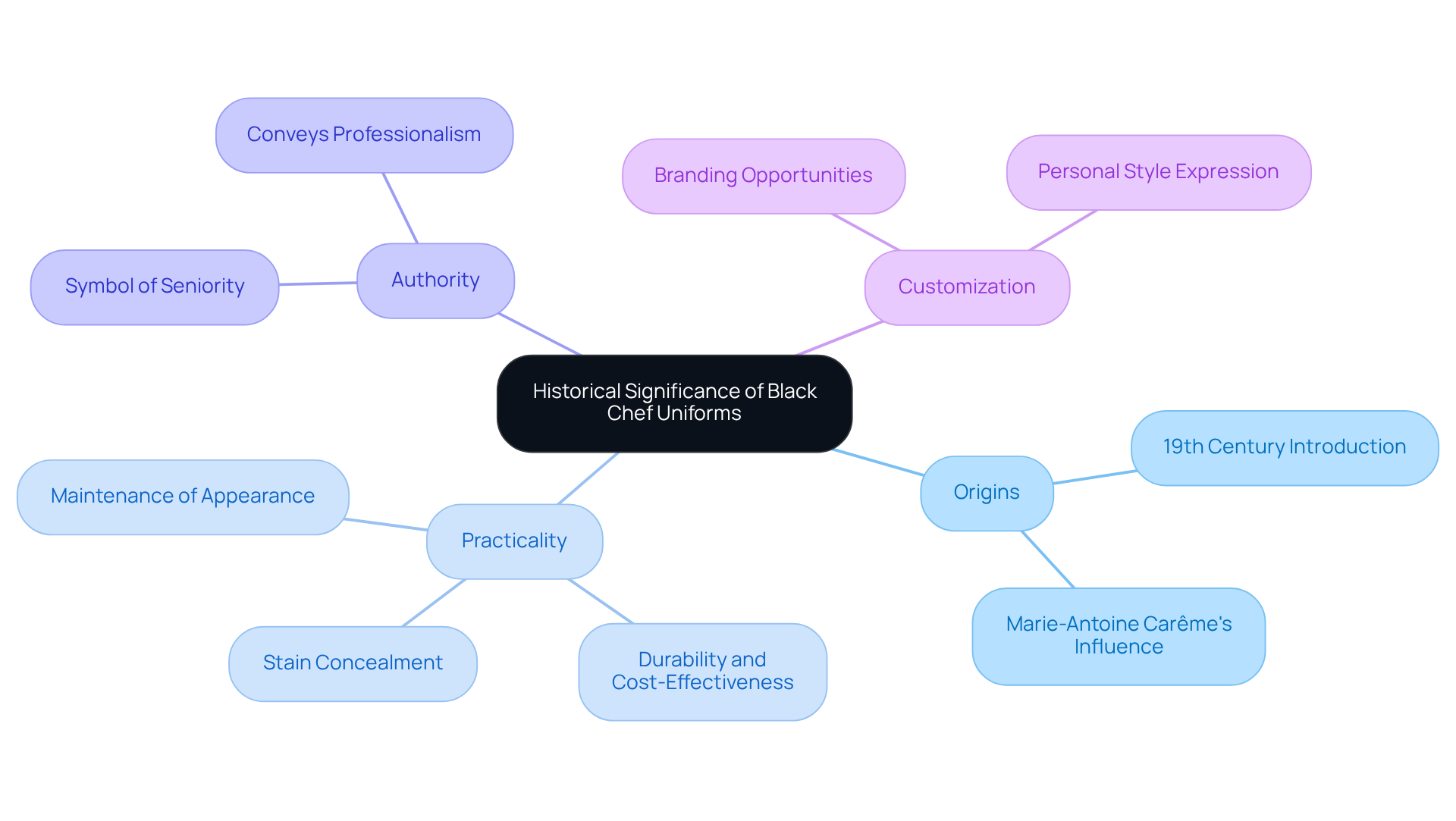 Start at the center with the main topic, then explore each branch to see how the black chef uniform has evolved in terms of its history, practical benefits, authority in the kitchen, and opportunities for personal expression.