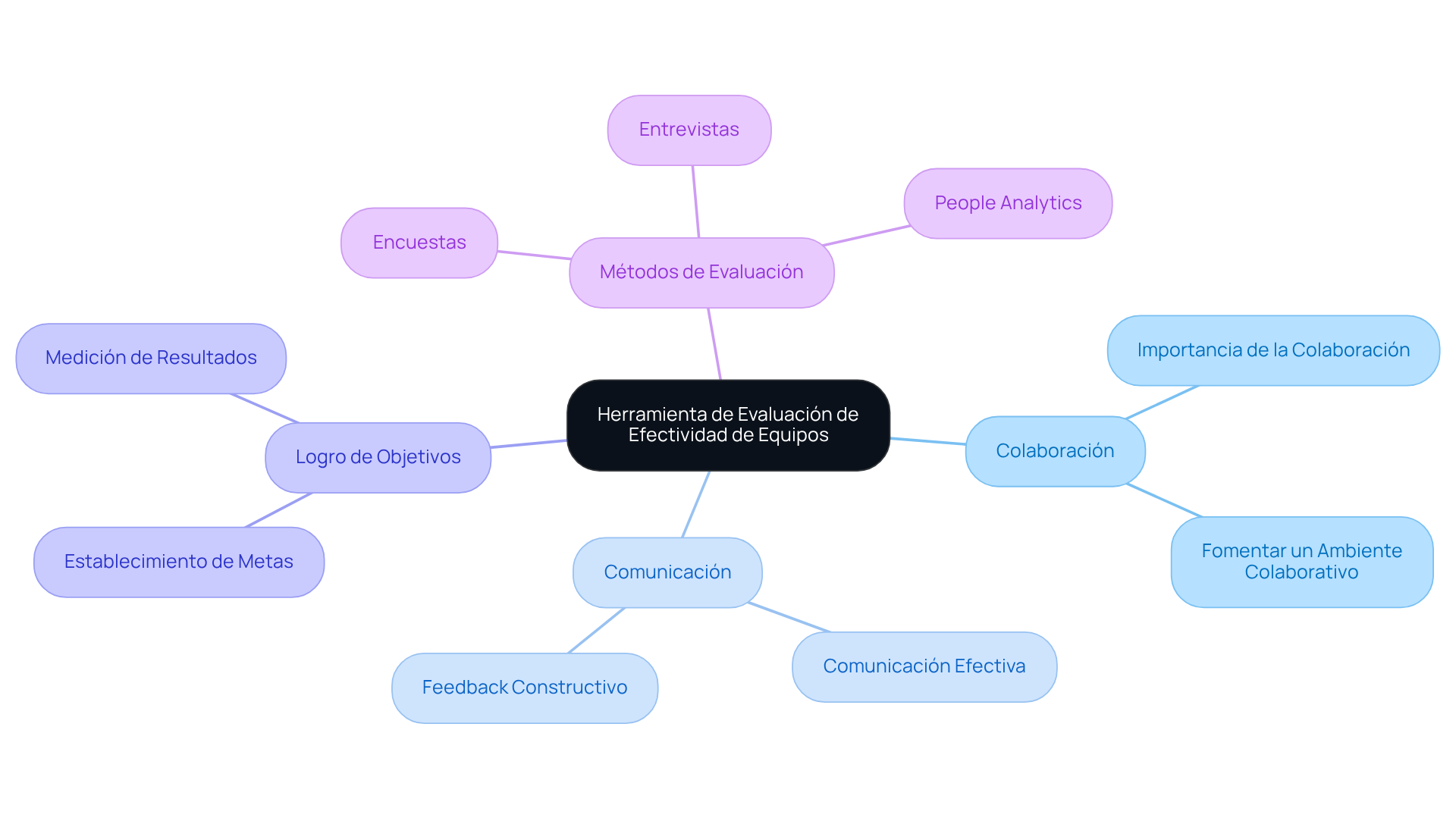 Este mapa mental muestra cómo se relacionan diferentes aspectos de la herramienta de evaluación. Comienza en el centro con la herramienta y sigue las ramas para explorar cada componente y sus métodos. Es una forma visual de entender cómo cada parte contribuye a la efectividad del equipo.