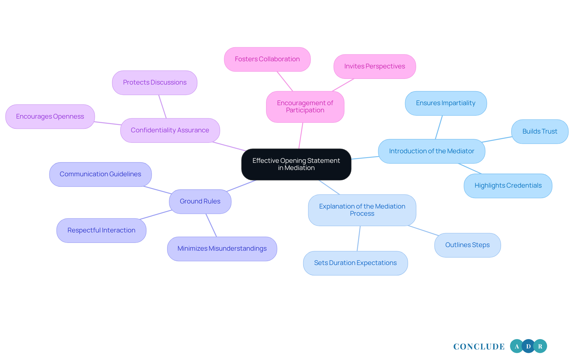 The center node represents the overall concept, with branches showing each key component. Each branch details specific aspects that contribute to a successful mediation opening, helping you understand how they work together to foster a positive environment.