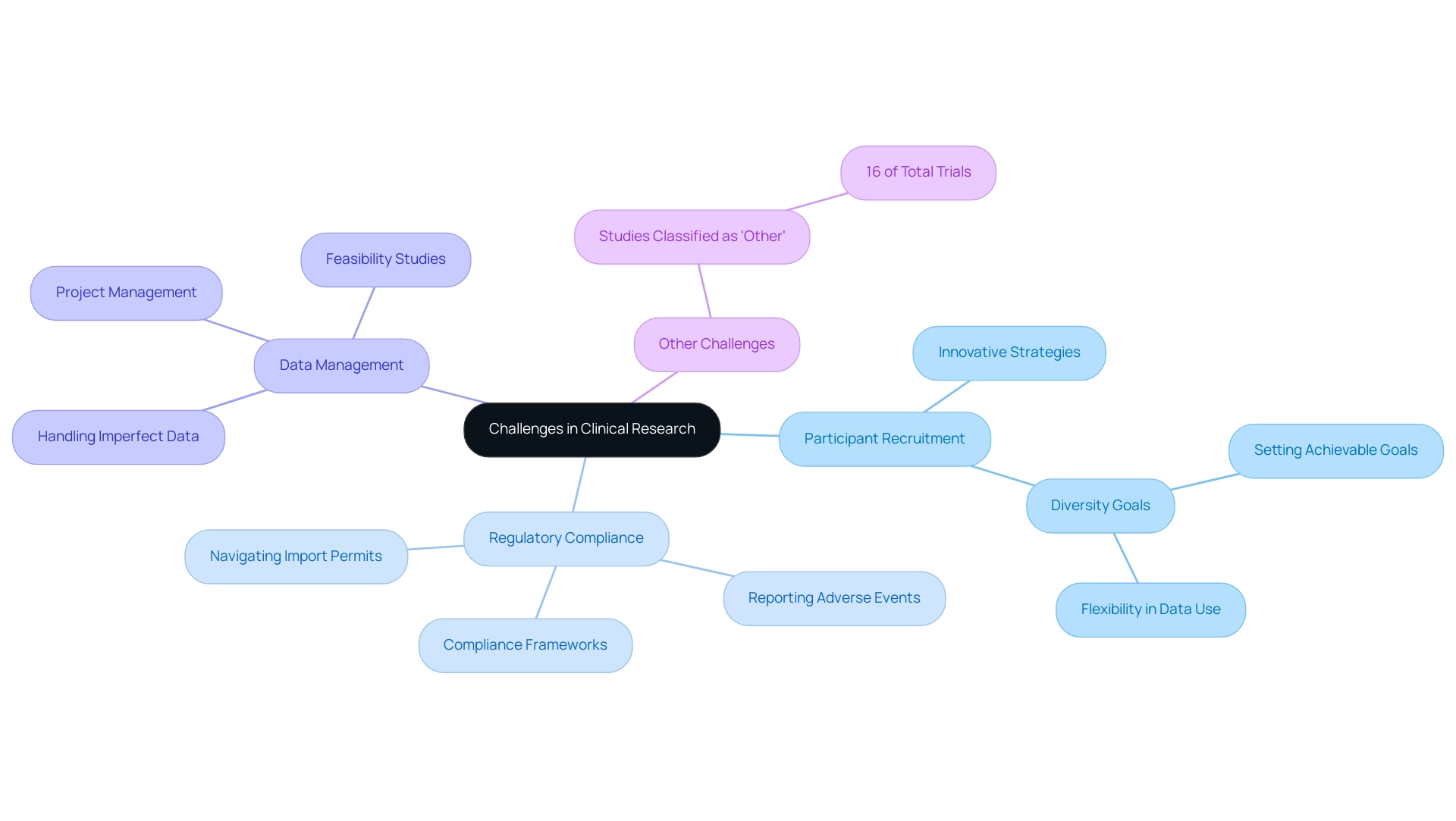 The central node represents the overarching theme, with branches indicating the main challenges and their corresponding strategies.