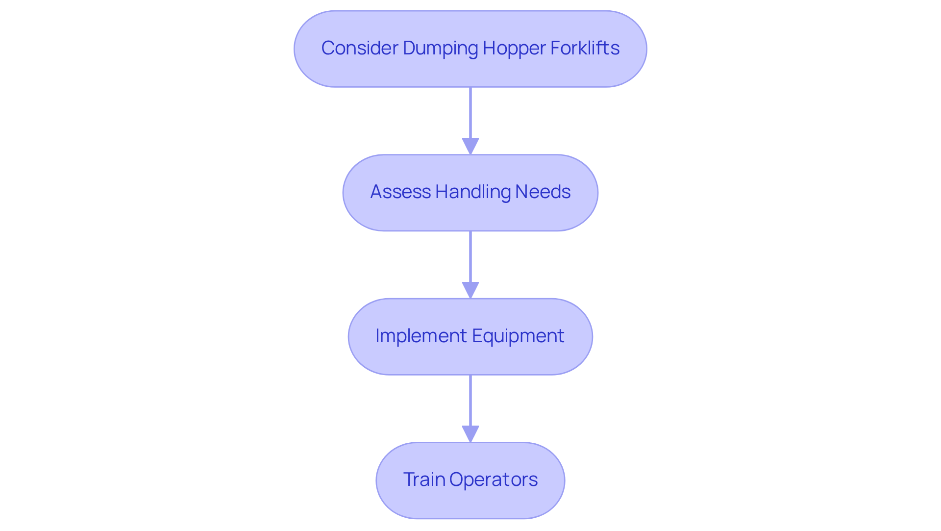 Follow the arrows to see the steps project managers should take to effectively use dumping hopper forklifts - starting from assessing needs to training operators for maximum efficiency. Follow the arrows to see the steps project managers should take to effectively use dumping hopper forklifts - starting from assessing needs to training operators for maximum efficiency.