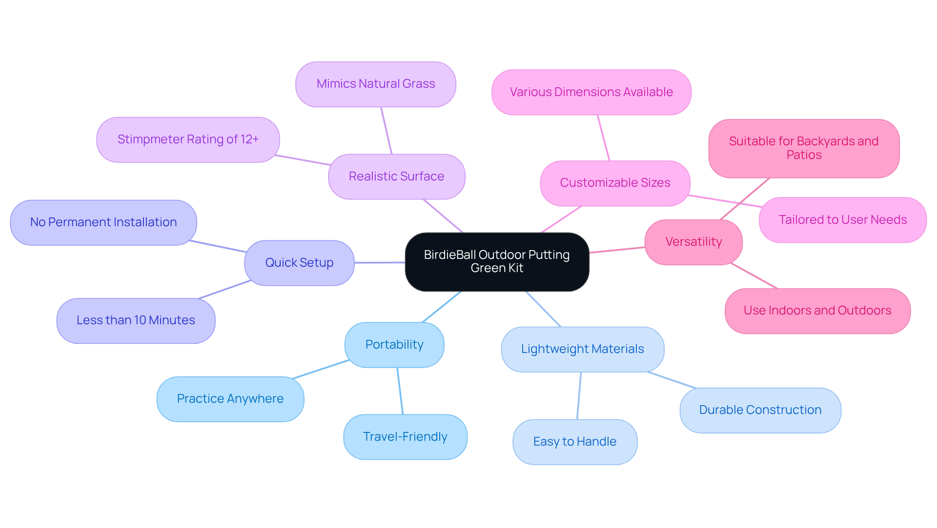 This mindmap shows the main features of the BirdieBall kit. Start at the center with the product name, then follow the branches to explore its portability, materials, setup, and how it can be used in different locations. This mindmap shows the main features of the BirdieBall kit. Start at the center with the product name, then follow the branches to explore its portability, materials, setup, and how it can be used in different locations.