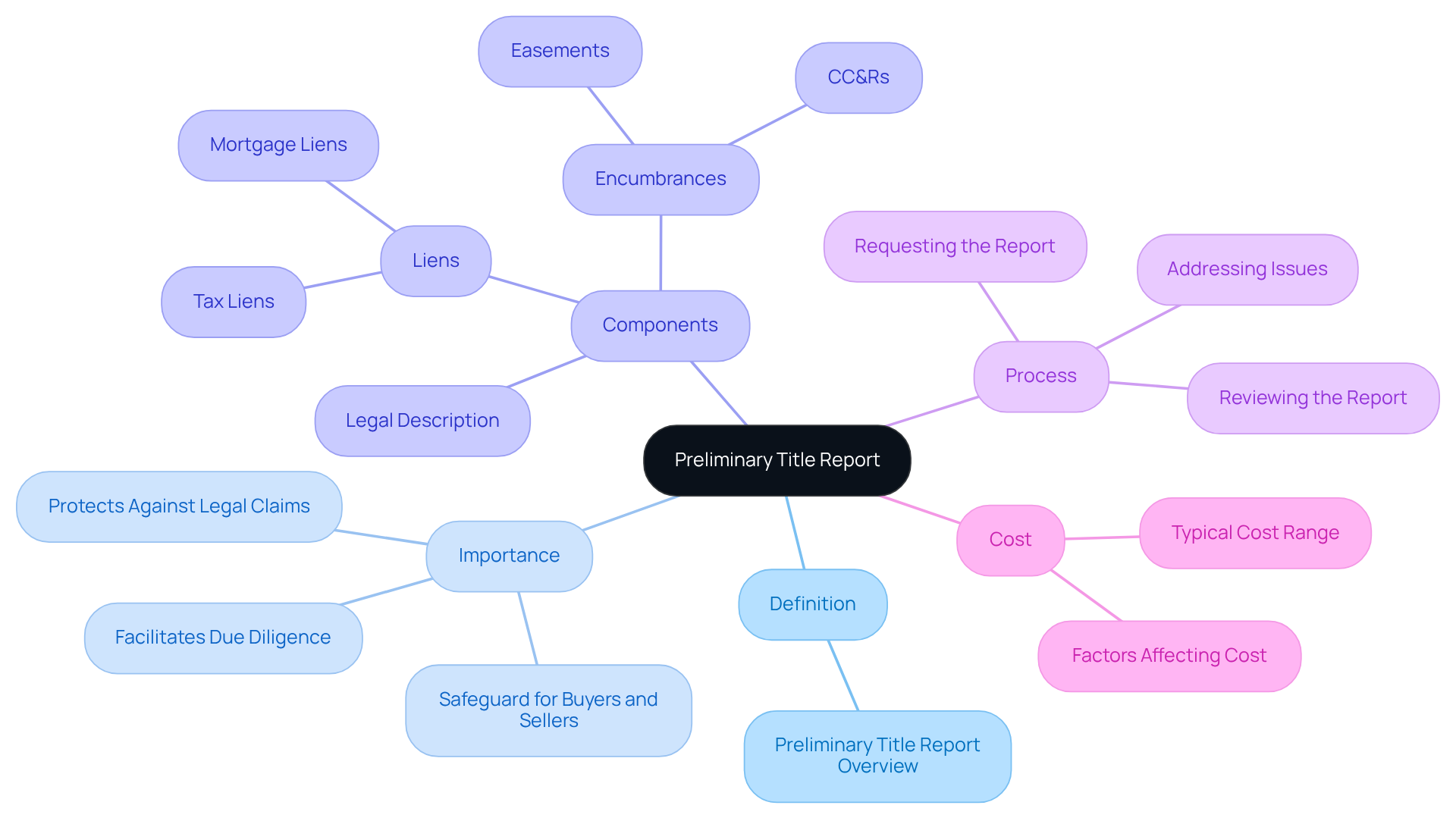 The center represents the main topic, while the branches show different aspects of the preliminary title report. Each branch helps you understand what this document entails and why it's important in real estate transactions.