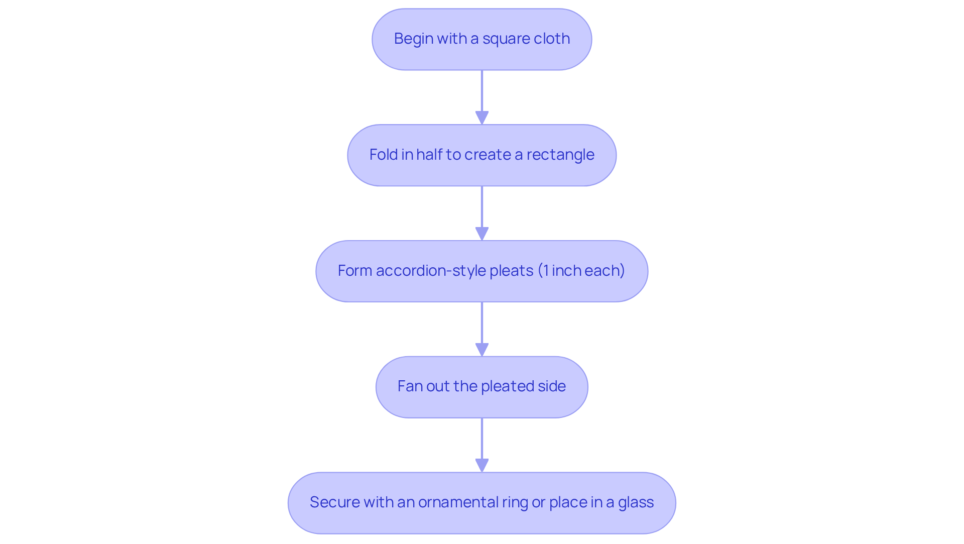 Each box represents a step in the napkin folding process. Follow the arrows to see how to go from a simple cloth to an elegant presentation that enhances your dining experience.