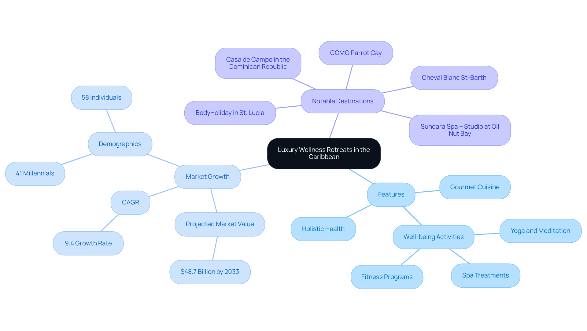 The central node represents the main topic, while branches show different aspects of luxury wellness retreats. Each color-coded branch helps you navigate through features, market trends, and specific locations, making it easy to understand the overall landscape. The central node represents the main topic, while branches show different aspects of luxury wellness retreats. Each color-coded branch helps you navigate through features, market trends, and specific locations, making it easy to understand the overall landscape.