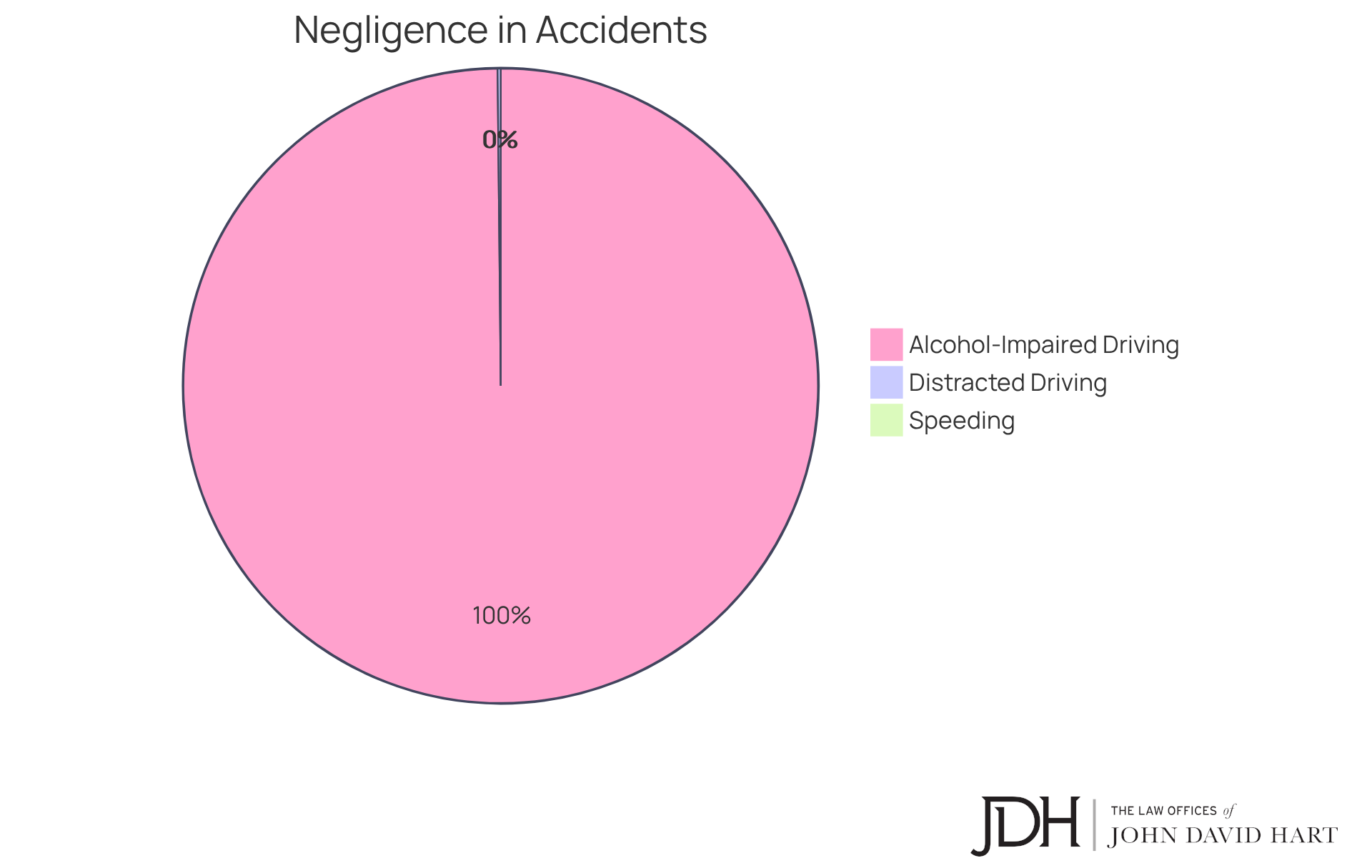 This pie chart shows the different factors contributing to negligence in car accidents. Each segment represents a type of negligence, with the size of the segment indicating its impact — larger segments mean more incidents related to that behavior.