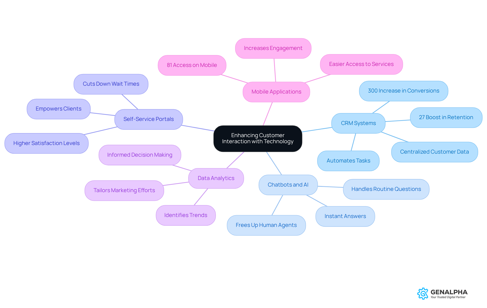 The central node represents the main theme of enhancing customer interaction through technology. Each branch shows a specific tech solution, and the sub-branches provide additional details or benefits related to that solution. This layout helps you understand how each technology contributes to better customer engagement.