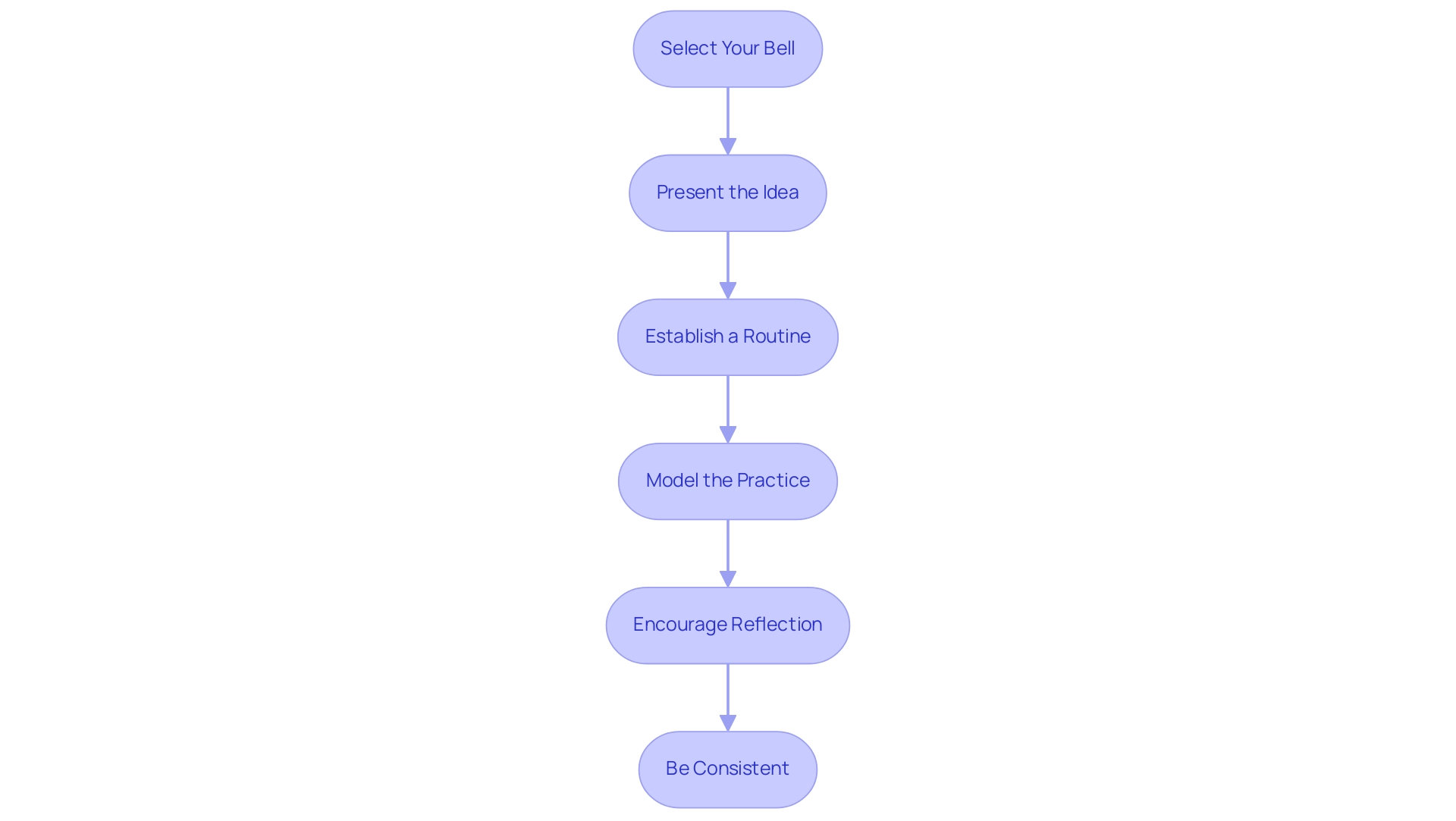 Each box represents a step in the implementation process, and the arrows indicate the sequential flow between these steps.