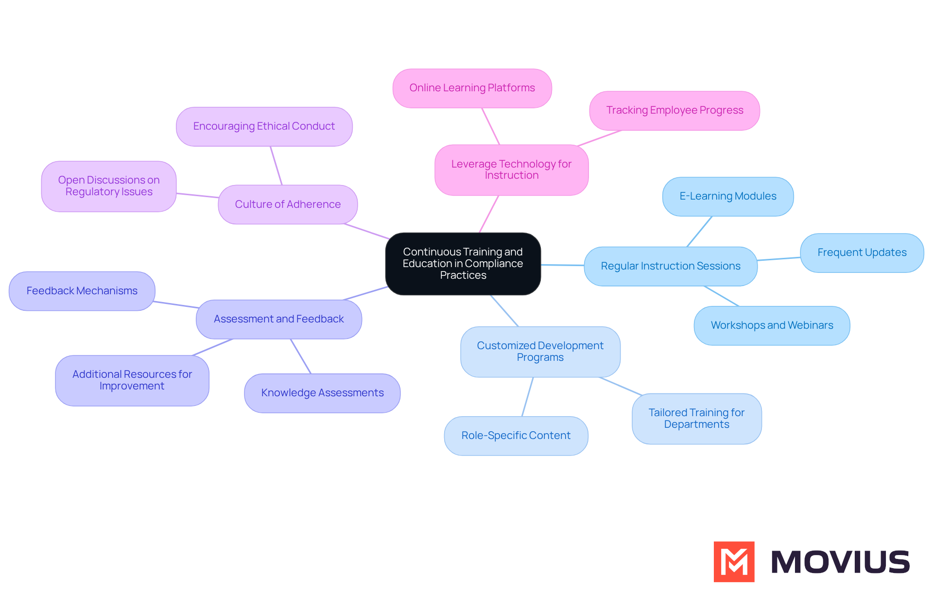 The central node represents the main focus on training and education, while the branches show different strategies to achieve compliance. Each sub-point provides additional details on how to implement these strategies effectively.