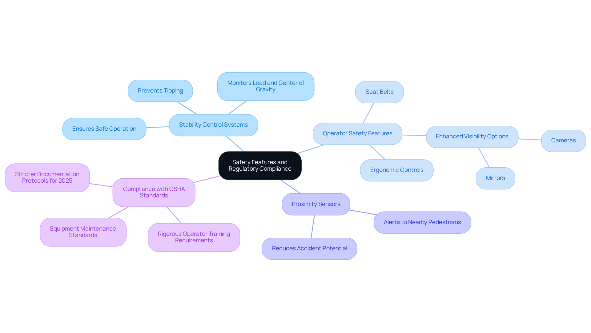 The central node represents the overall focus on safety and compliance. Each branch highlights a specific safety feature or regulatory requirement, showing how they contribute to a safer work environment. The central node represents the overall focus on safety and compliance. Each branch highlights a specific safety feature or regulatory requirement, showing how they contribute to a safer work environment.