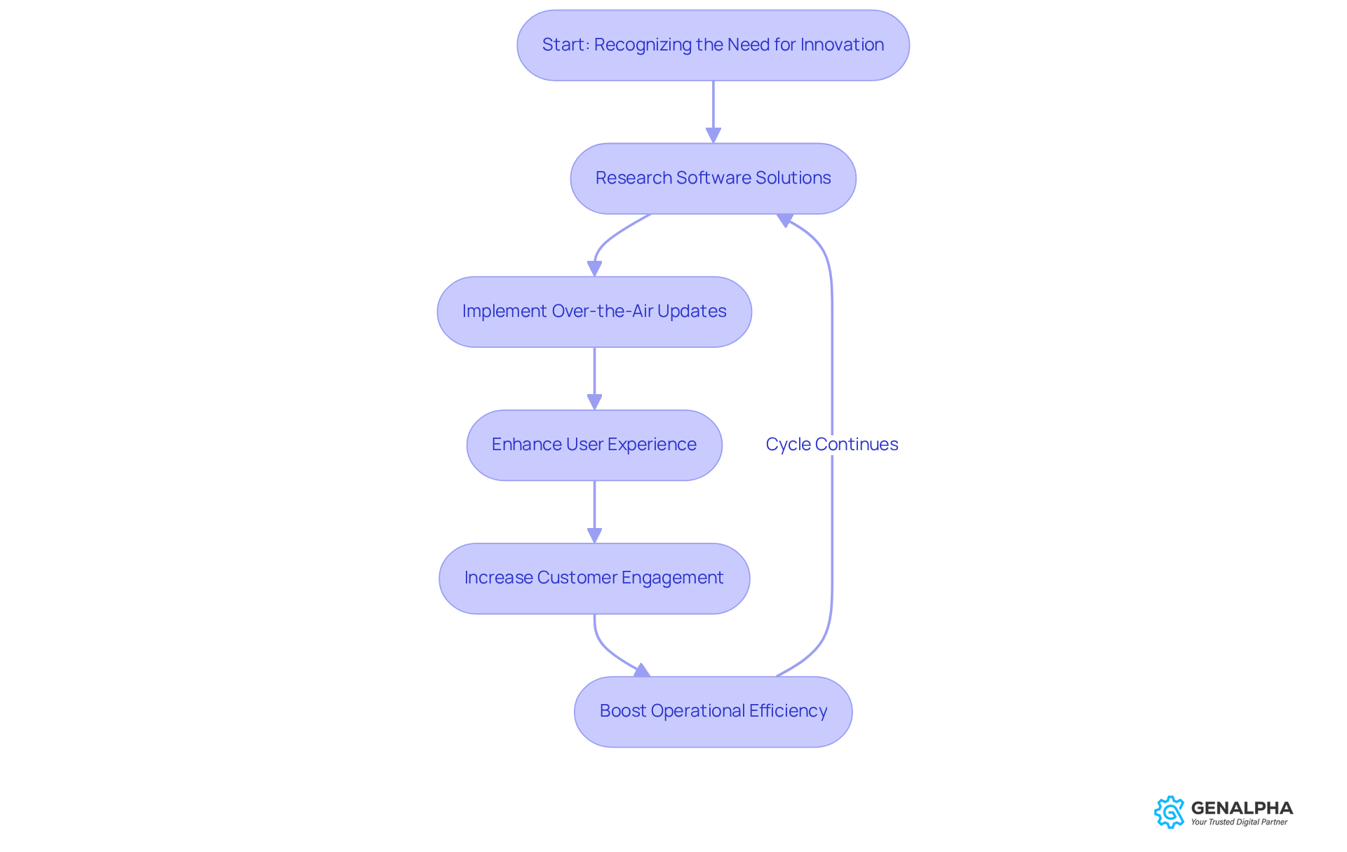 This flowchart illustrates the steps companies can take to embrace software innovations. Each box represents a key action or decision, and the arrows show how these steps connect to create a cycle of improvement and customer satisfaction.