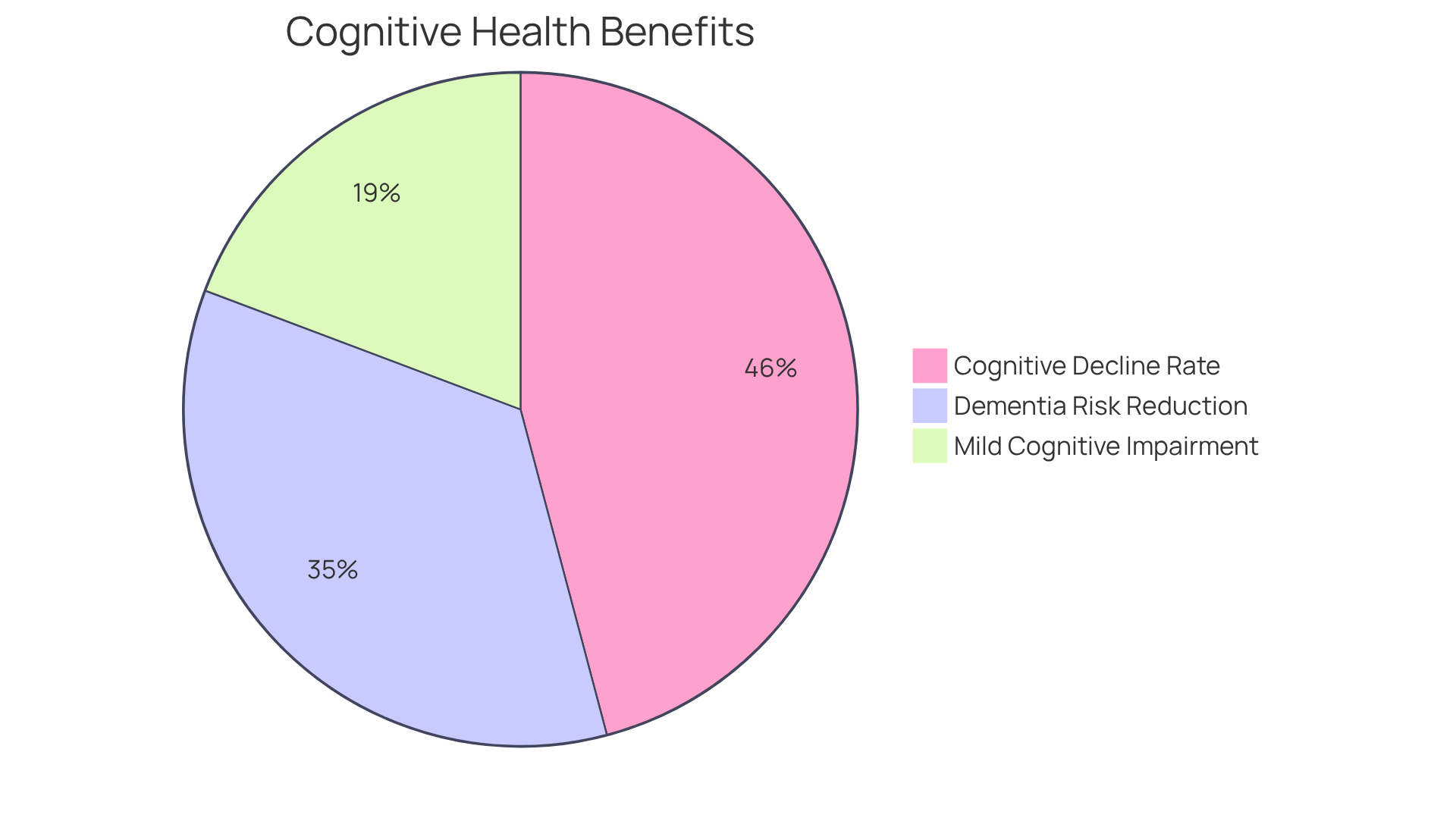 This chart shows how staying socially active can significantly lower the risks of cognitive issues. Each slice represents a different benefit: the bigger the slice, the more impact it has on reducing cognitive decline.