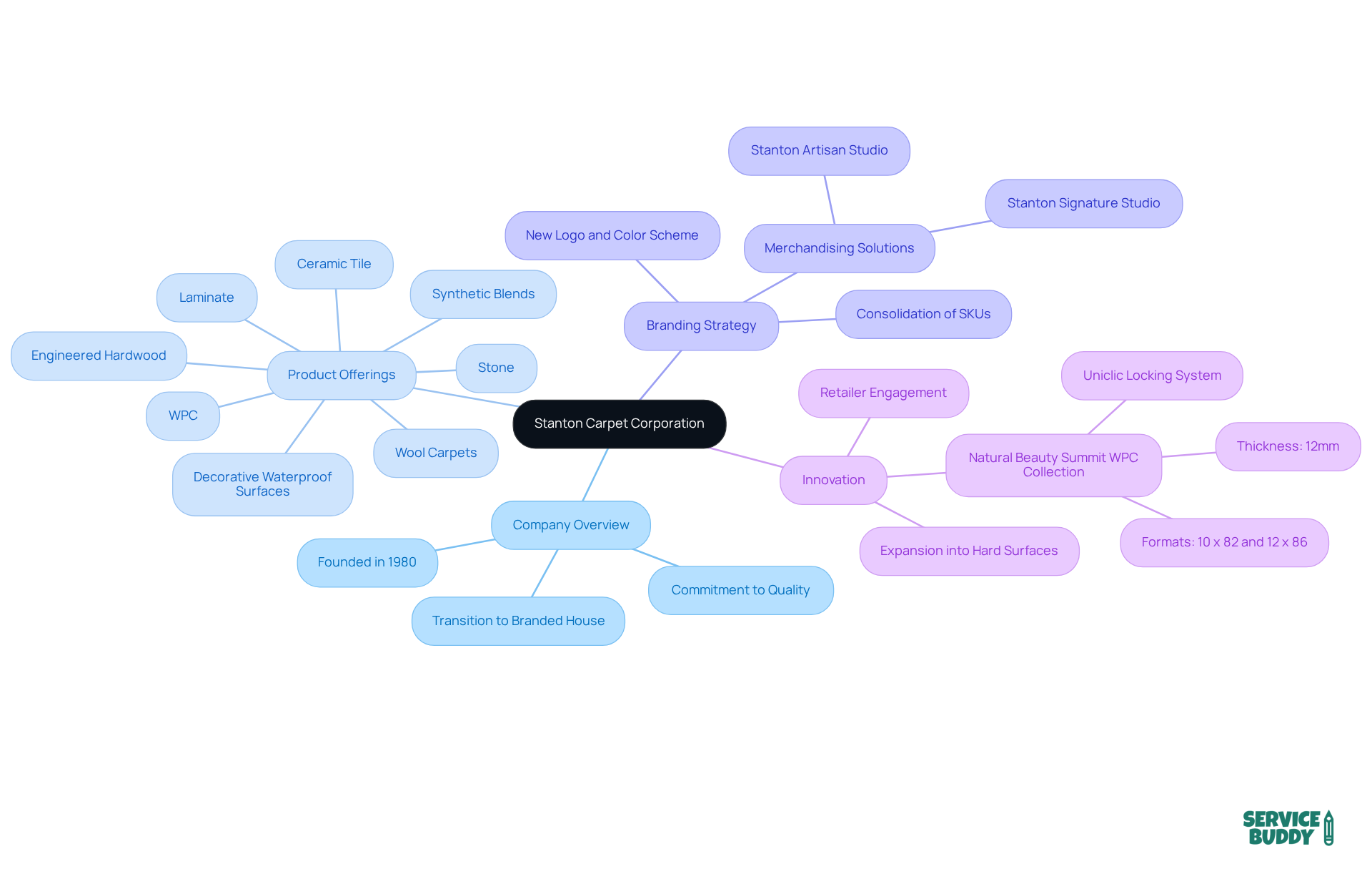 The central node represents Stanton Carpet Corporation, and each branch highlights key areas of focus, including its product offerings and strategic initiatives. The sub-branches provide detailed insights into the types of products and innovations, making it easy to understand the company's comprehensive approach.