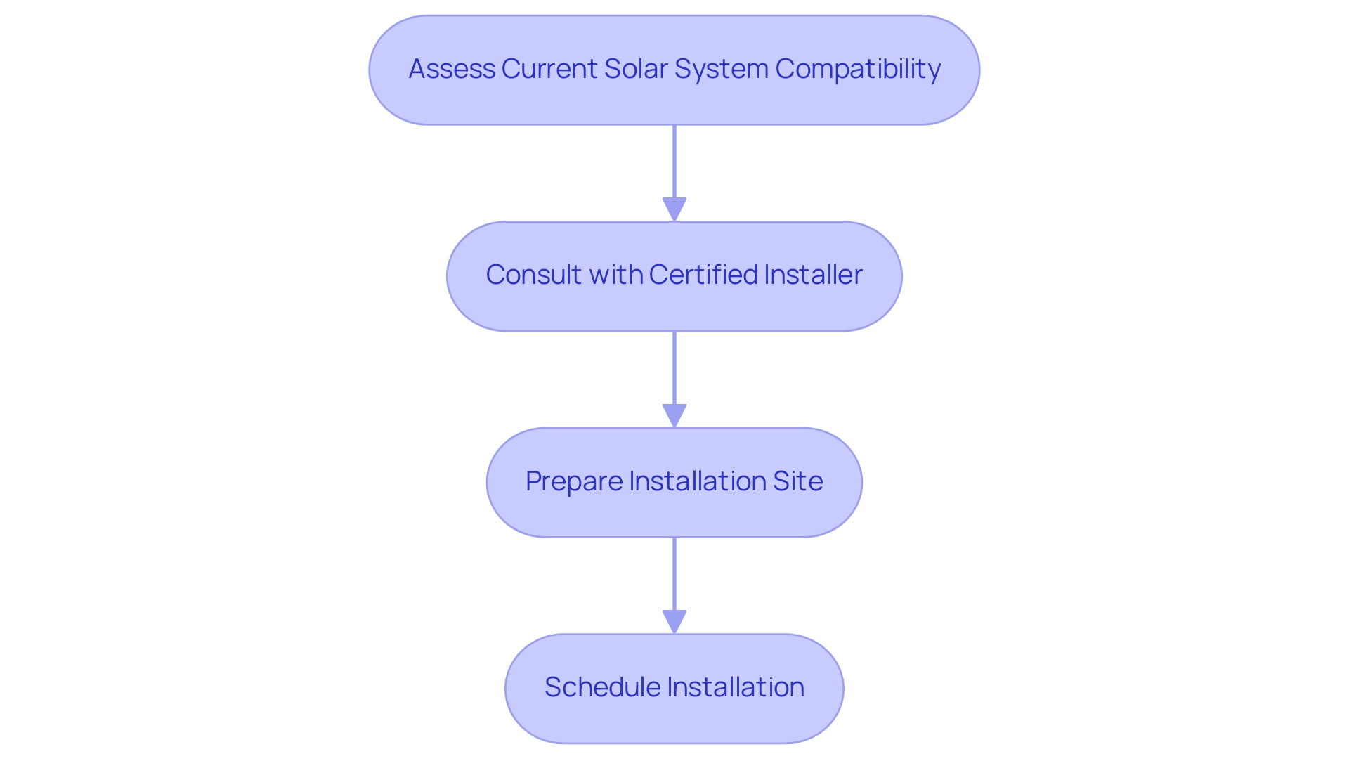 Each box represents a step in the installation process, and the arrows indicate the sequential flow between the steps.