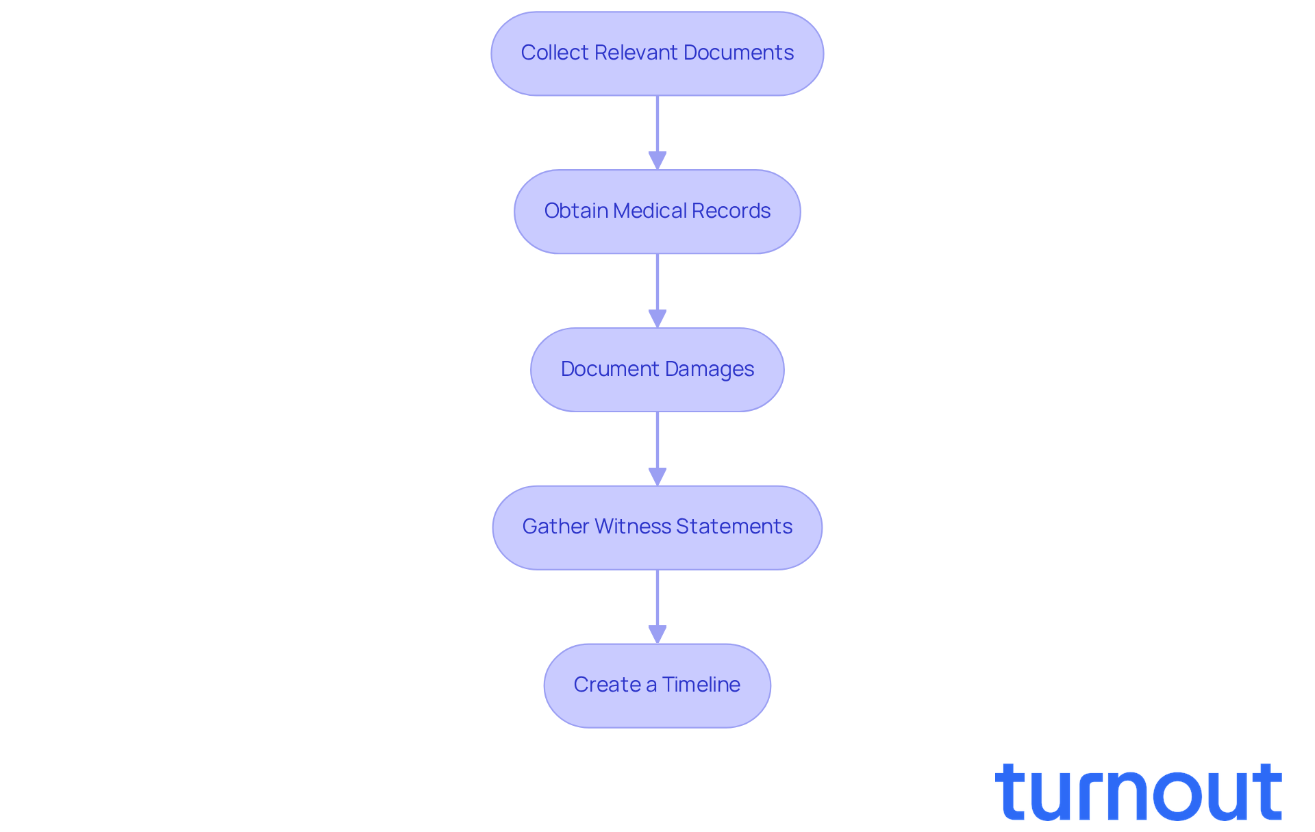 Each box represents a crucial step in preparing your case. Follow the arrows to see how each step builds on the previous one, guiding you through the evidence-gathering process.
