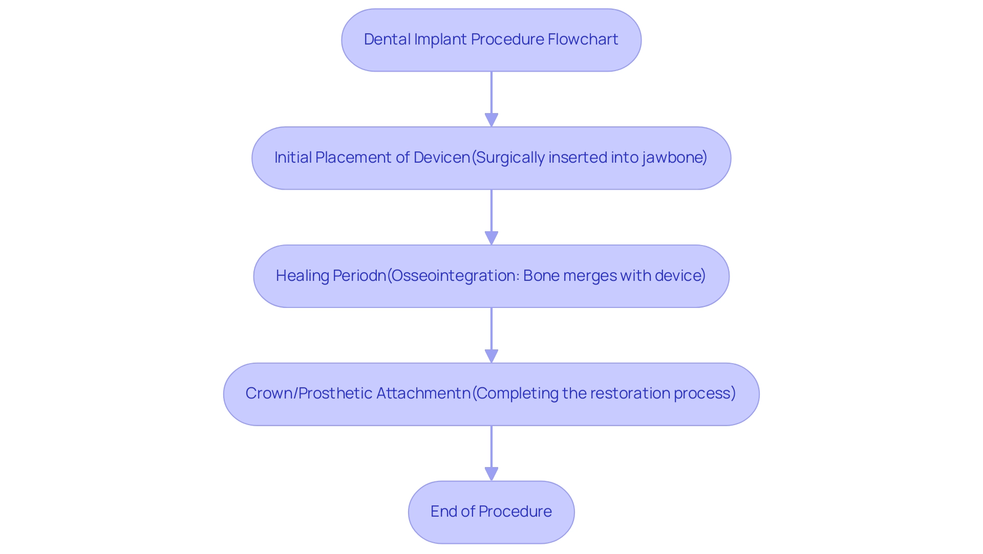 Each box represents a stage in the dental implant process, and the arrows indicate the order in which these stages occur. Each box represents a stage in the dental implant process, and the arrows indicate the order in which these stages occur.
