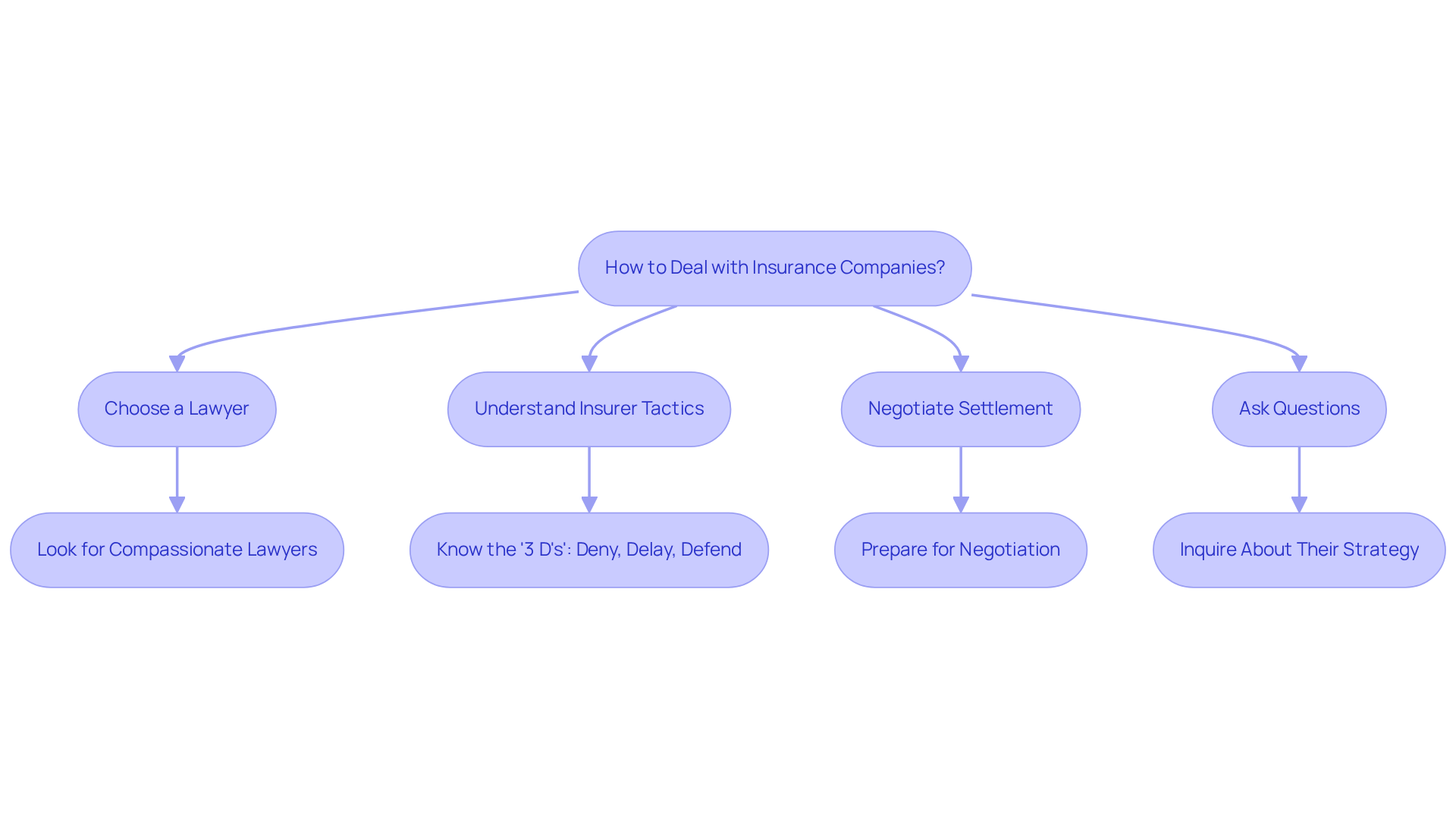 This flowchart guides you through the process of dealing with insurance companies. Start at the top with the main question, then follow the arrows to see each step you should take, including choosing the right lawyer and understanding how to negotiate effectively.