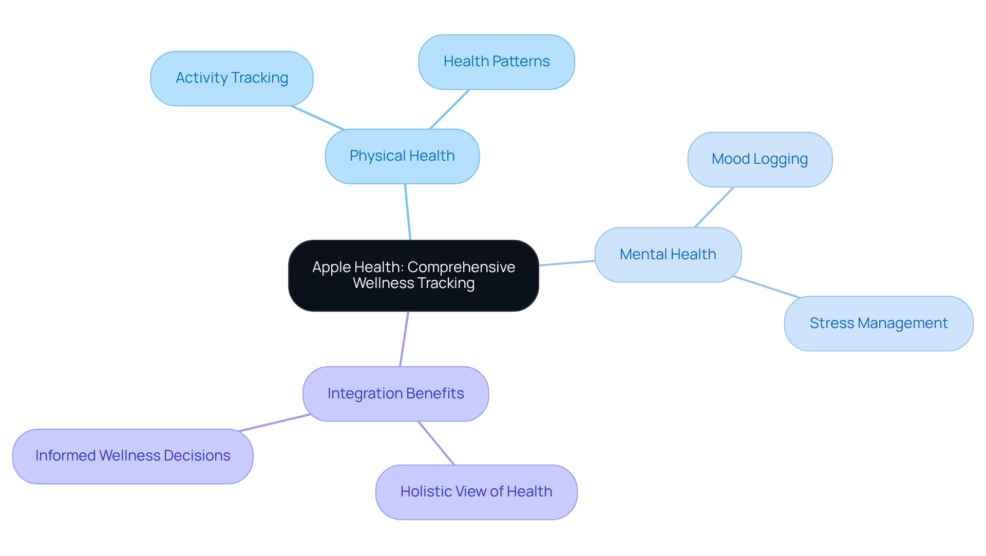 The central node represents Apple Health, while the branches show how physical and mental health are connected. Each sub-branch highlights specific features or benefits, helping you understand the comprehensive nature of wellness tracking.