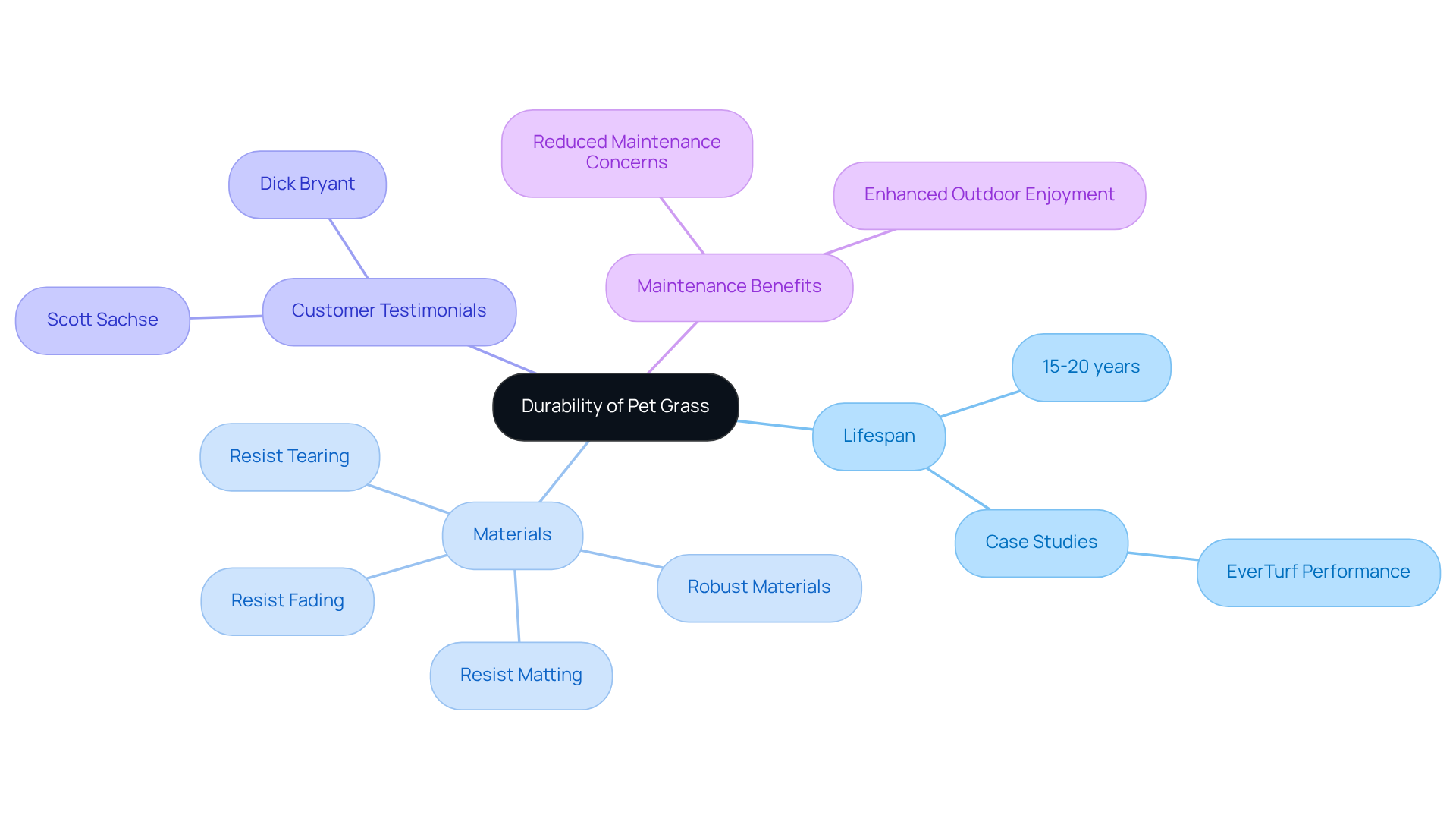 This mindmap starts with the main idea of pet grass durability at the center. Each branch represents a different aspect of durability, such as lifespan and materials. The sub-nodes provide more details, like customer testimonials and maintenance benefits, helping you see how everything connects.