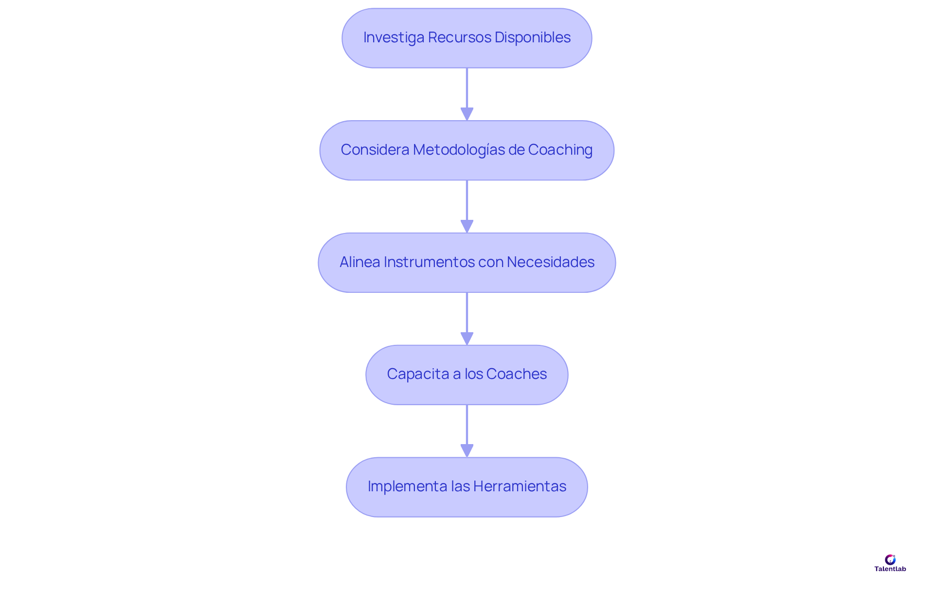 Cada paso representa una etapa en el proceso de selección. Sigue las flechas para entender cómo avanzar de un paso al siguiente y asegurar que se elijan las herramientas adecuadas.