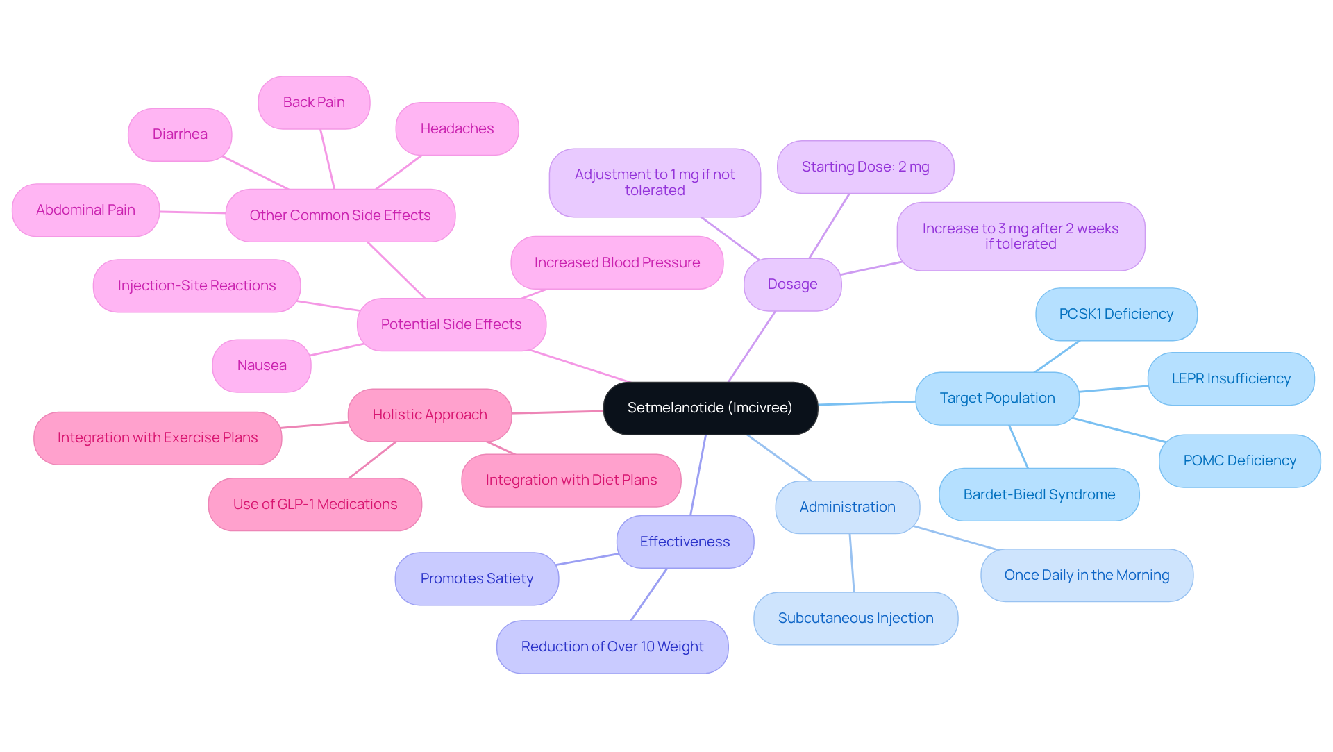 The central node represents the medication, and the branches show different aspects related to it. Each color-coded branch helps you quickly identify key areas like target disorders, administration methods, and potential side effects.