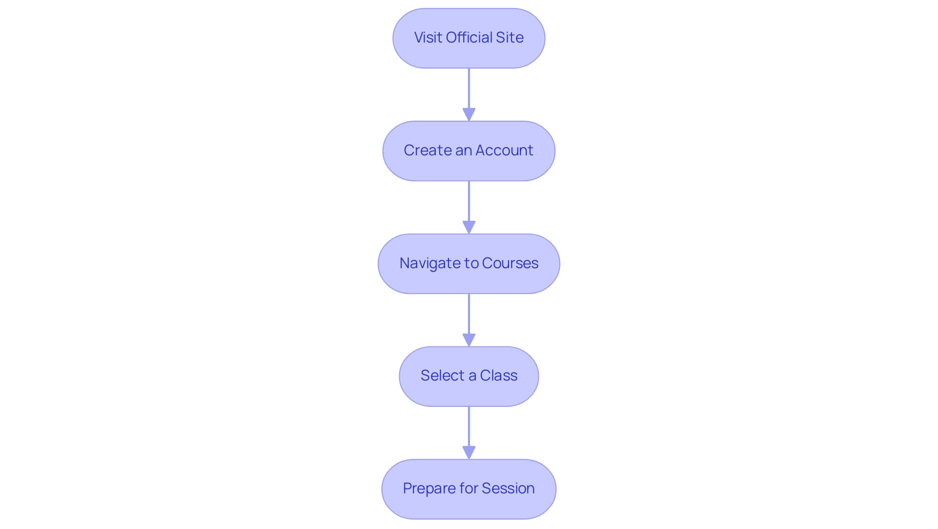 Each box represents a step in the process, and the arrows indicate the flow of actions from one step to the next.