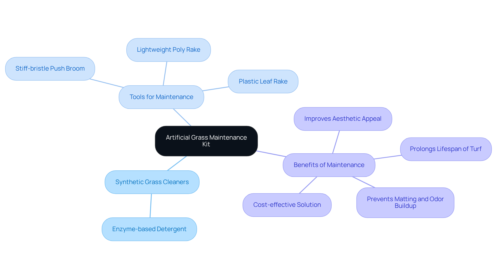 The center shows the main kit, and the branches detail the specific items and their roles in keeping your artificial lawn looking great. Each color-coded branch helps you see how everything connects. The center shows the main kit, and the branches detail the specific items and their roles in keeping your artificial lawn looking great. Each color-coded branch helps you see how everything connects.